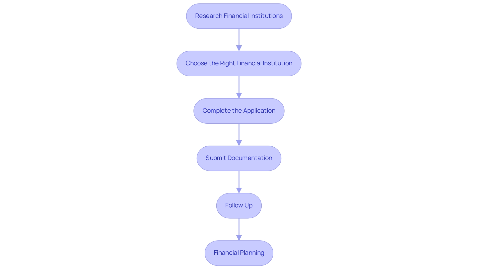 Each box represents a vital step in the loan application process — follow the arrows to understand how to successfully apply for your business loan.