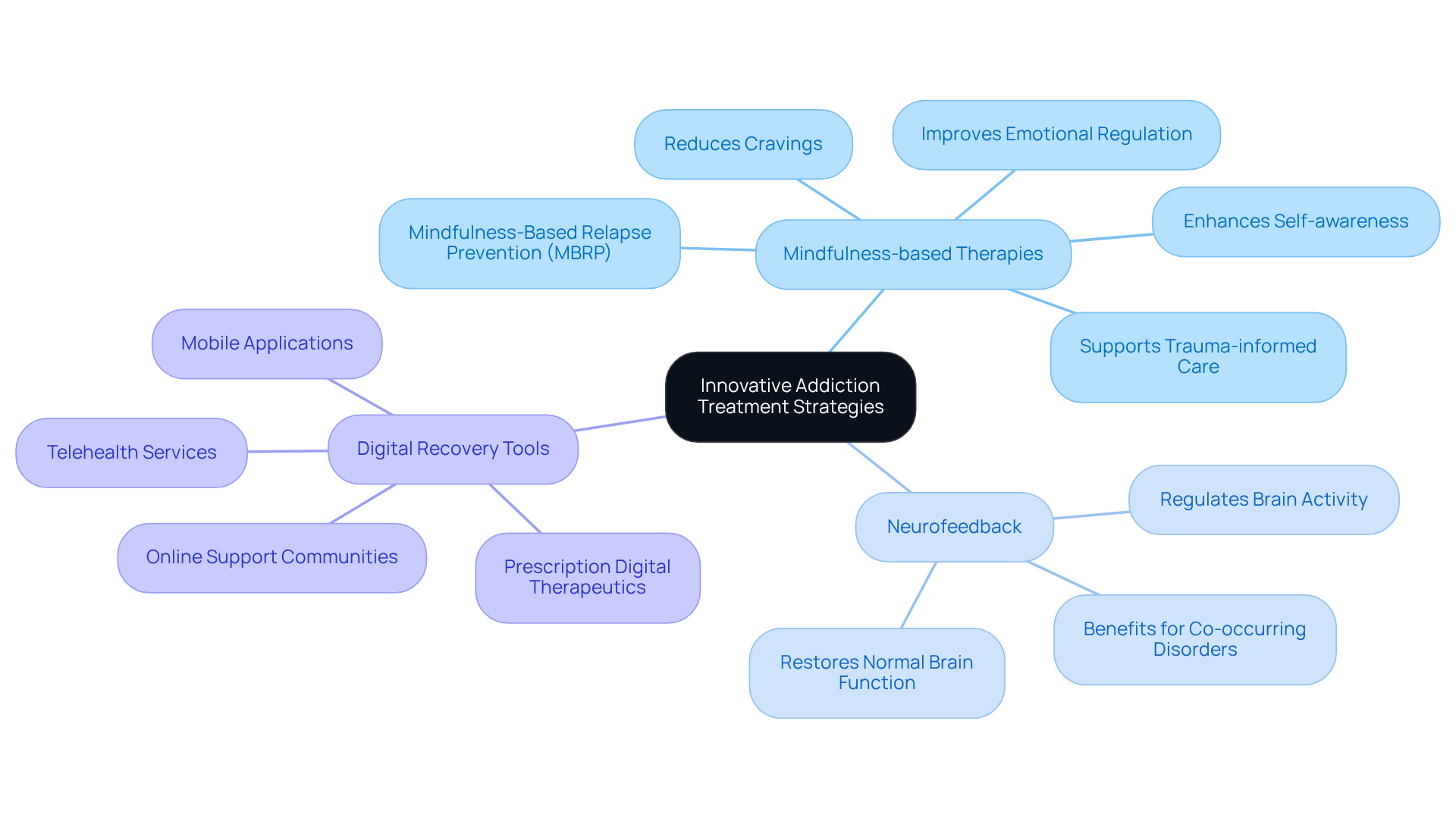 This mindmap shows different strategies for treating addiction. Start at the center with the main idea, then follow the branches to see each specific strategy and its benefits. Each color represents a different strategy, making it easy to distinguish between them. This mindmap shows different strategies for treating addiction. Start at the center with the main idea, then follow the branches to see each specific strategy and its benefits. Each color represents a different strategy, making it easy to distinguish between them.