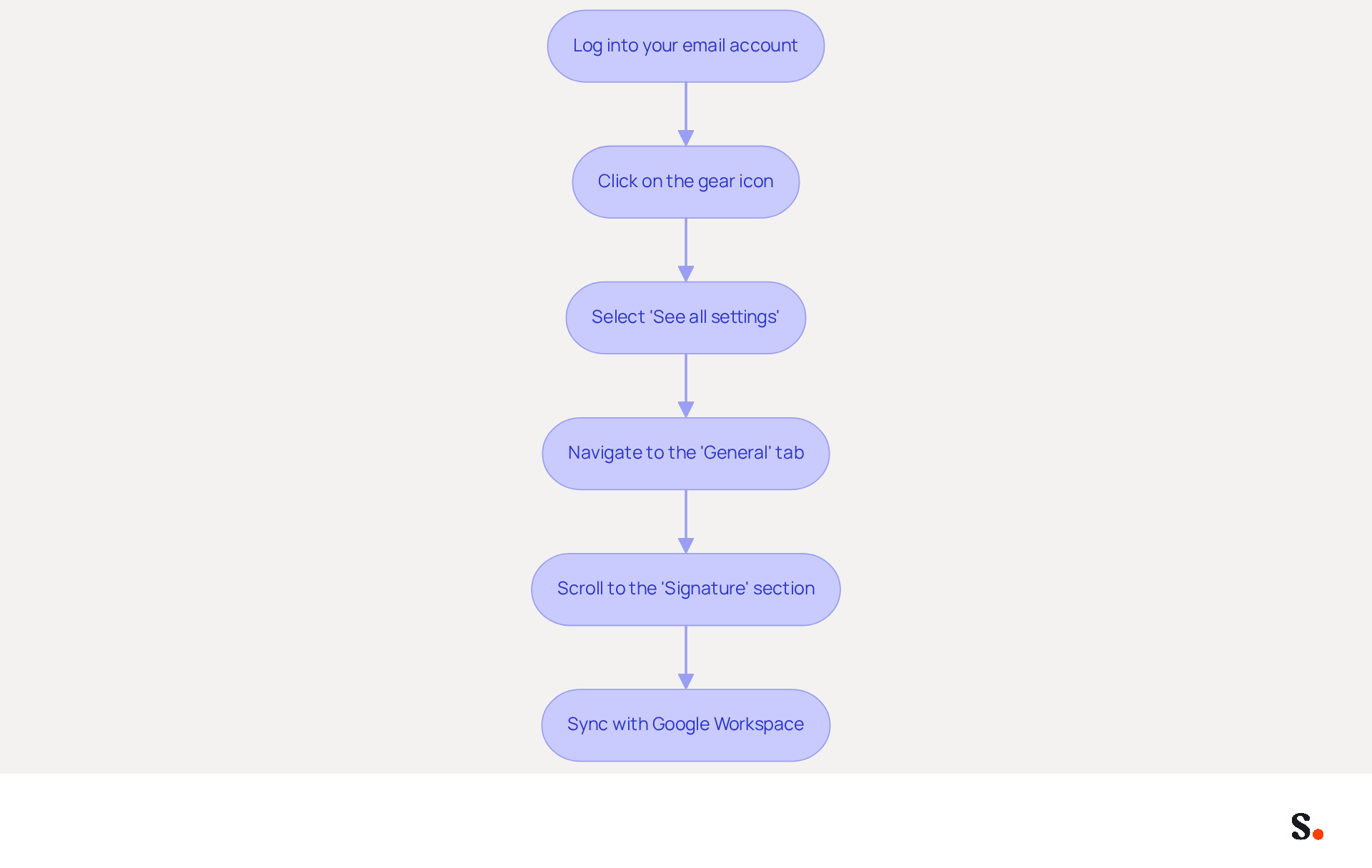 Follow the arrows from the top to the bottom to see how to change your Gmail signature step by step. Each box shows what you need to do next! Follow the arrows from the top to the bottom to see how to change your Gmail signature step by step. Each box shows what you need to do next!