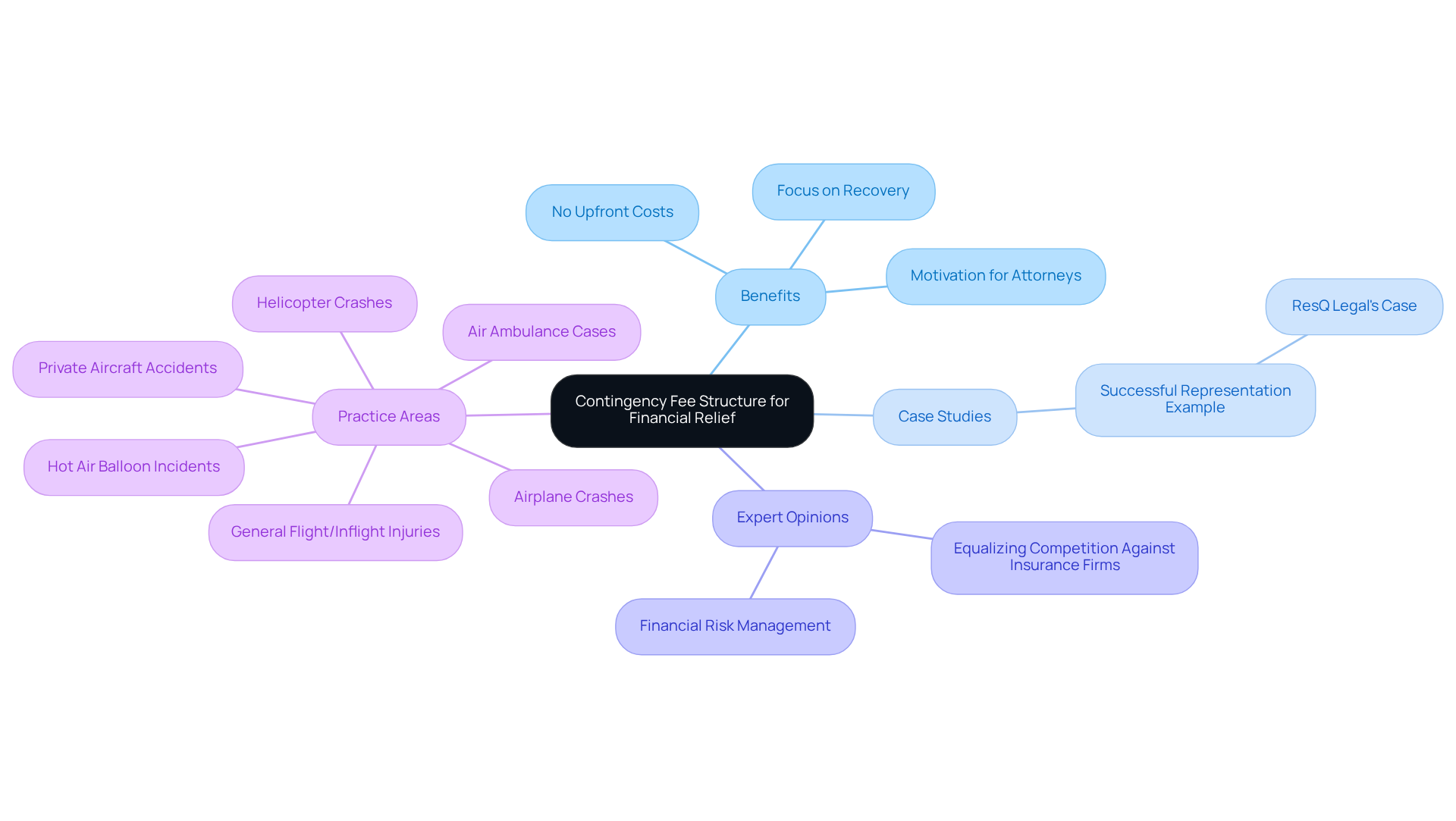 This mindmap illustrates how the contingency fee structure helps individuals after small aircraft accidents. Each branch represents a different aspect of the structure, showing how it alleviates financial stress and supports recovery. Follow the branches to see the benefits, real-life examples, expert insights, and the specific areas of practice covered by ResQ Legal. This mindmap illustrates how the contingency fee structure helps individuals after small aircraft accidents. Each branch represents a different aspect of the structure, showing how it alleviates financial stress and supports recovery. Follow the branches to see the benefits, real-life examples, expert insights, and the specific areas of practice covered by ResQ Legal.