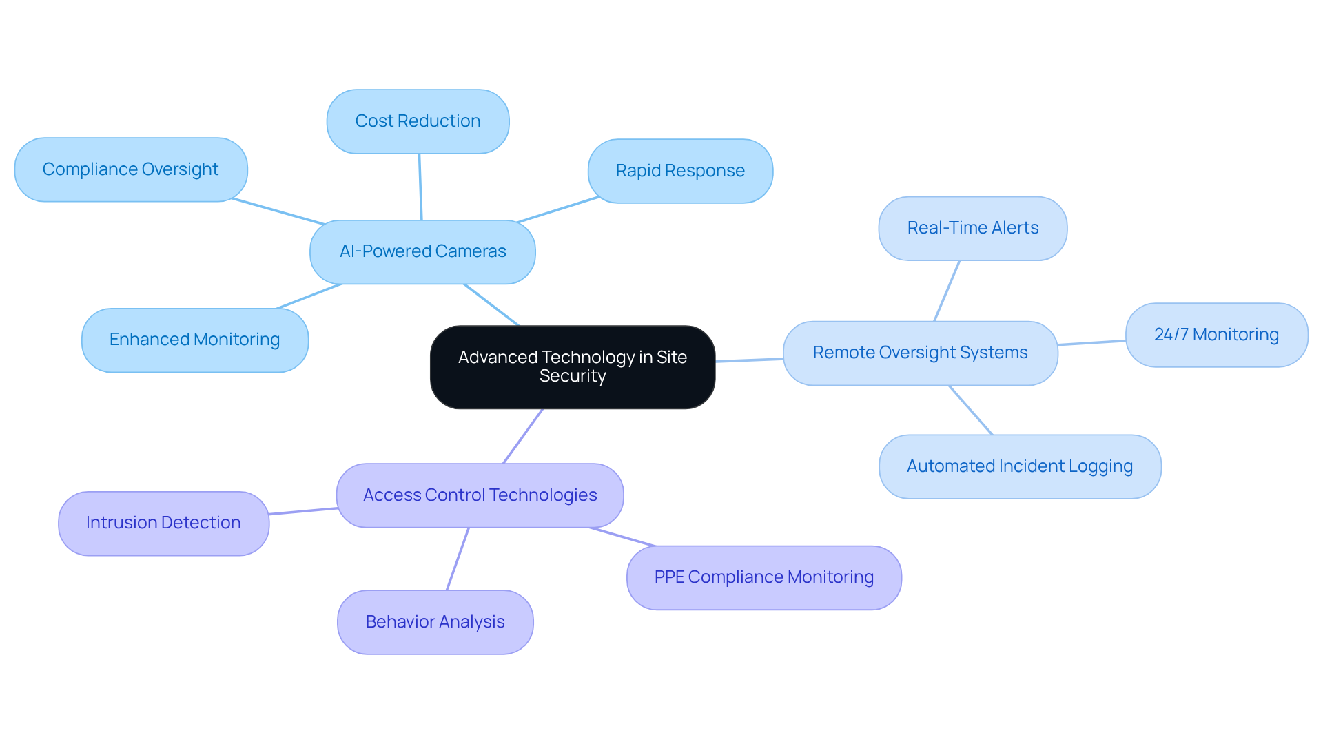 The central node represents the main theme of advanced technology in site security. Each branch shows a specific technology, and the sub-branches highlight the benefits of each, helping you understand how these innovations contribute to improved safety.