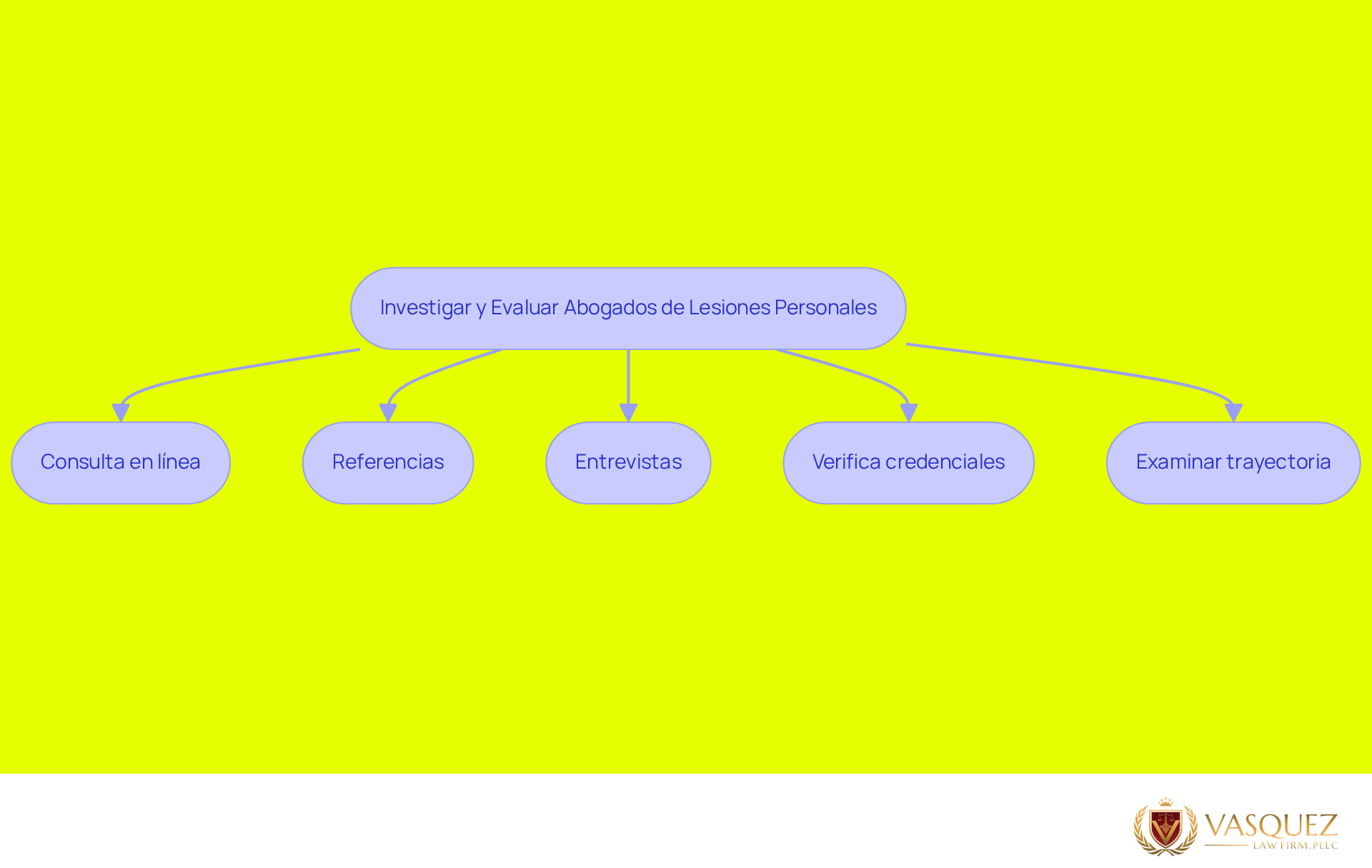 Cada cuadro representa un paso en el proceso de elegir un abogado. Sigue las flechas para ver cómo avanzar de un paso al siguiente. Así sabrás exactamente qué hacer en cada etapa.