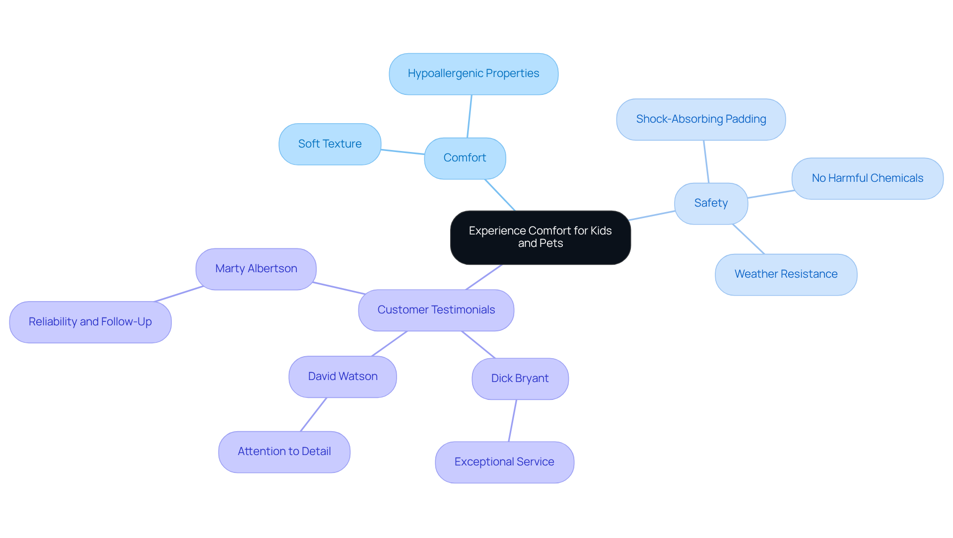 Start at the center with the main idea of comfort, then explore how it relates to safety and what customers are saying about their experiences. Start at the center with the main idea of comfort, then explore how it relates to safety and what customers are saying about their experiences.
