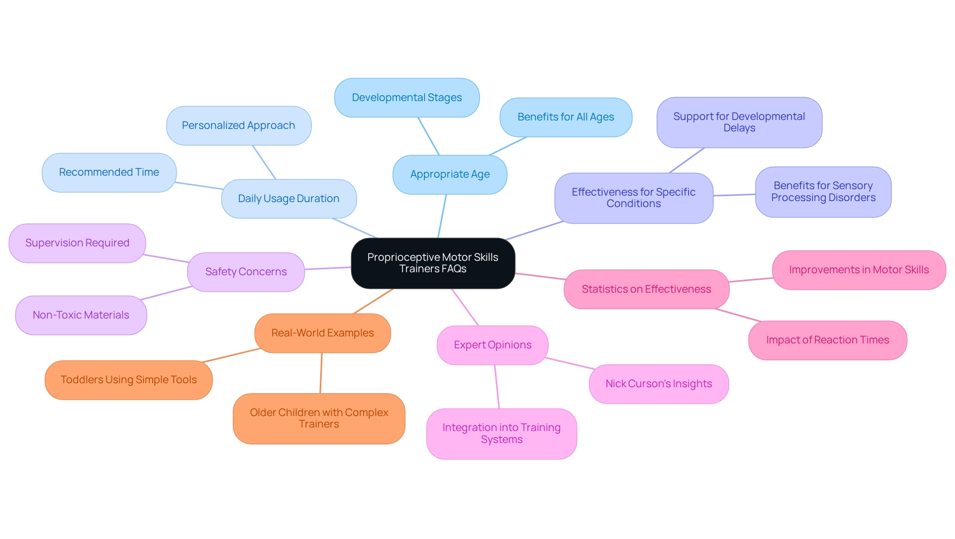 Each branch represents a different frequently asked question, and the sub-branches summarize the key points from the answers.