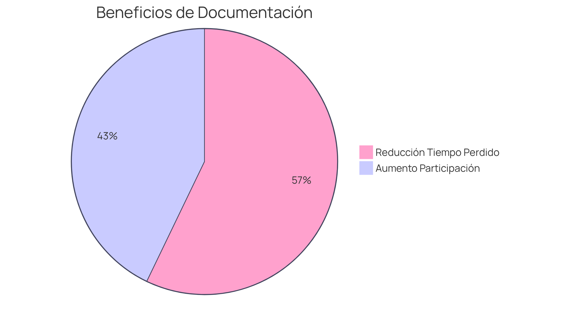 Cada segmento del gráfico muestra un beneficio específico de la documentación: el azul representa el aumento en la participación y el verde la reducción del tiempo perdido. Cuanto más grande sea el segmento, mayor es el impacto de ese beneficio. Cada segmento del gráfico muestra un beneficio específico de la documentación: el azul representa el aumento en la participación y el verde la reducción del tiempo perdido. Cuanto más grande sea el segmento, mayor es el impacto de ese beneficio.