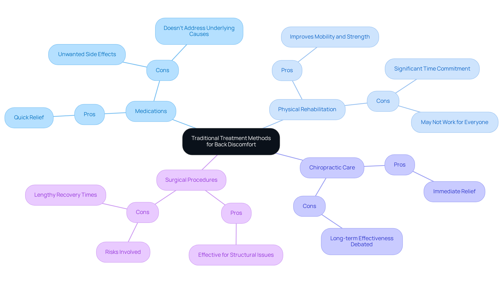 The central node represents the overall topic, while each branch shows a different treatment method. The sub-branches detail the benefits and challenges of each method, helping you visualize the trade-offs involved. The central node represents the overall topic, while each branch shows a different treatment method. The sub-branches detail the benefits and challenges of each method, helping you visualize the trade-offs involved.