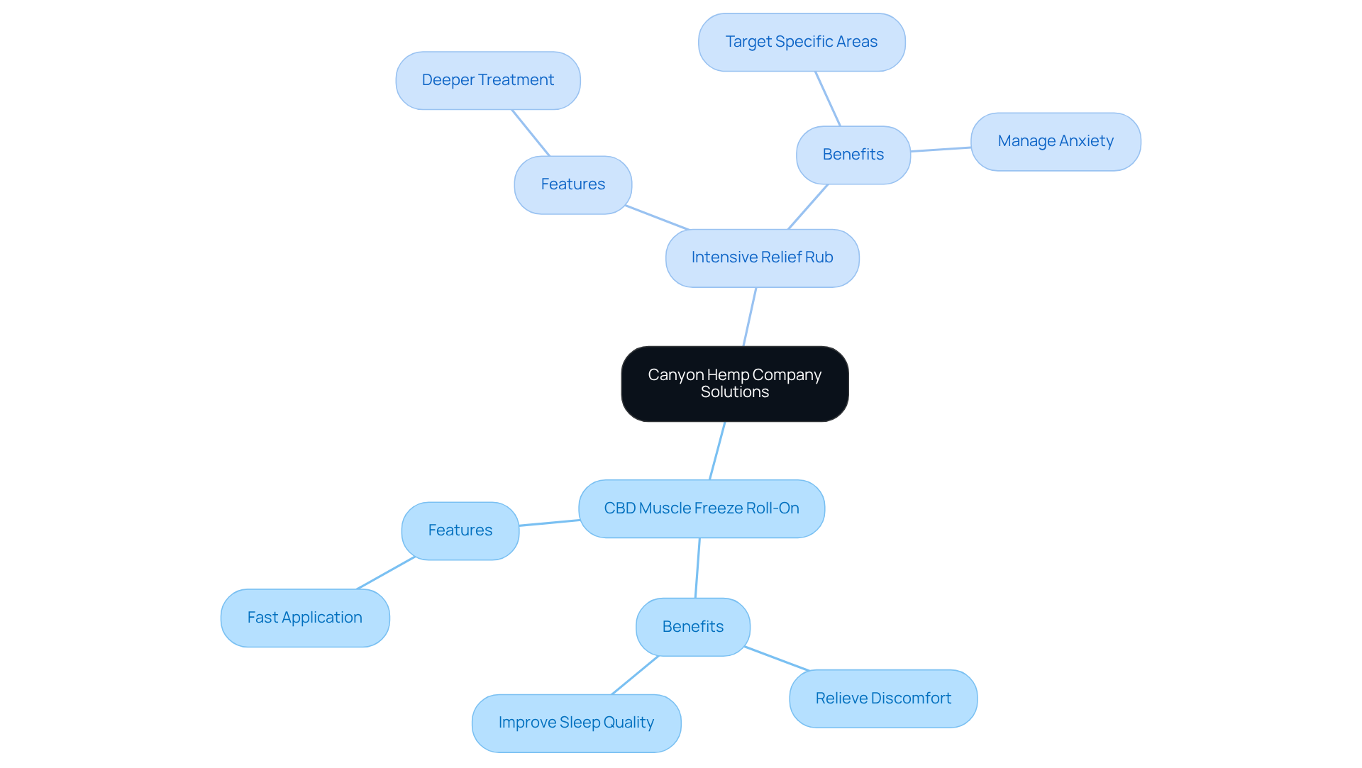 The central idea represents Canyon Hemp Company’s offerings, with branches showing the two key products and their features. Each leaf illustrates specific benefits, helping you see how they work together to manage discomfort effectively. The central idea represents Canyon Hemp Company’s offerings, with branches showing the two key products and their features. Each leaf illustrates specific benefits, helping you see how they work together to manage discomfort effectively.
