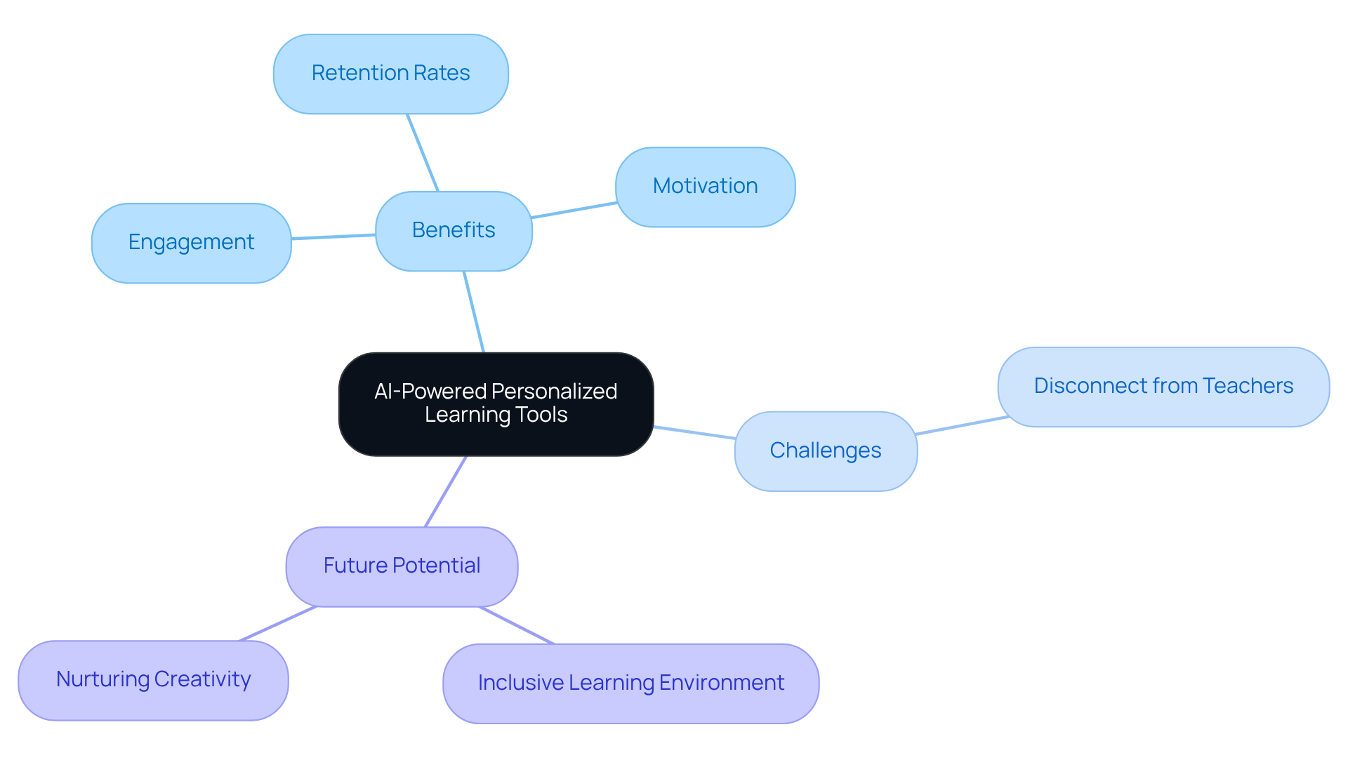 The central node represents the main theme of AI in education, while the branches show the benefits, challenges, and future possibilities. Each color-coded branch helps you see how these ideas connect and contribute to the overall discussion.