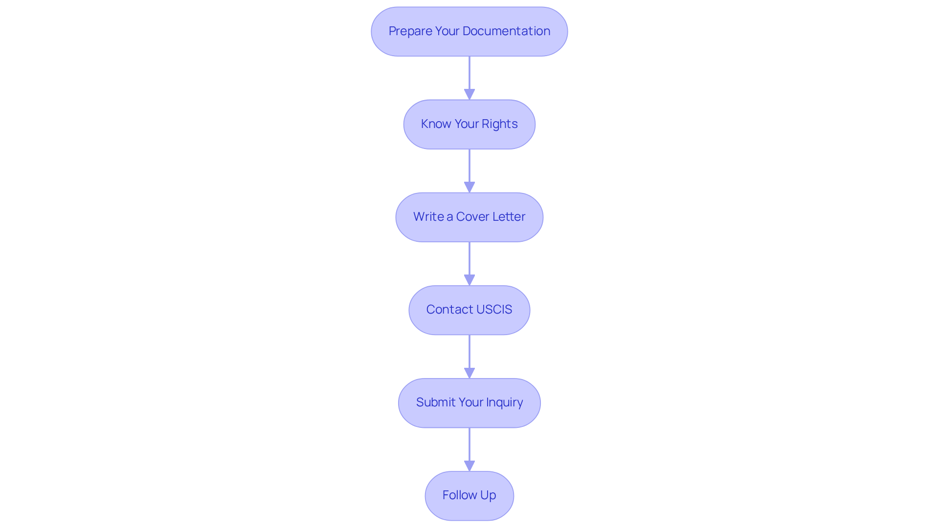 Each box represents a step you need to take to submit your expedite request. Follow the arrows to see what to do next, ensuring you complete each step in order for a successful application.
