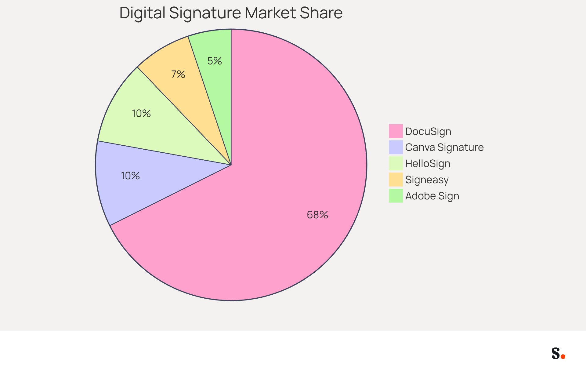 Each slice of the pie represents the market share of a digital signature tool. The larger the slice, the more significant the tool's presence in the market. DocuSign is the largest slice, indicating its dominance, while the other tools make up the remaining market share.
