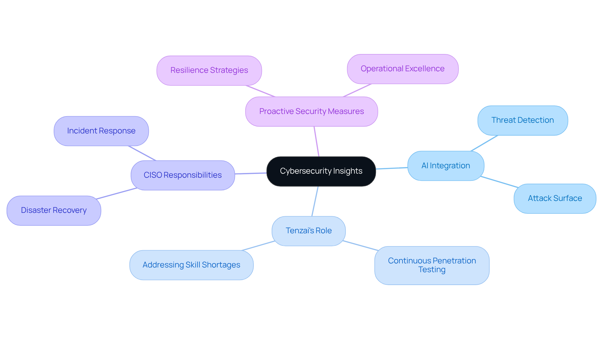 Start at the center with the main theme of cybersecurity insights, then explore each branch to see how AI, Tenzai, and CISO roles contribute to a proactive security strategy.