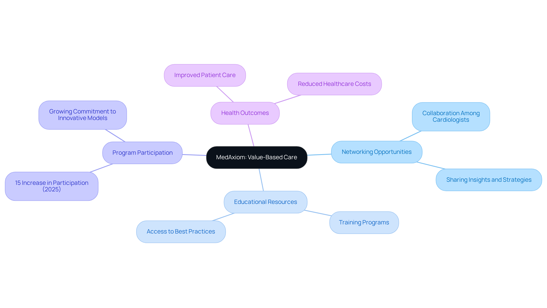 The central node represents MedAxiom's role, while the branches show how networking and resources contribute to better practices and outcomes in cardiology.
