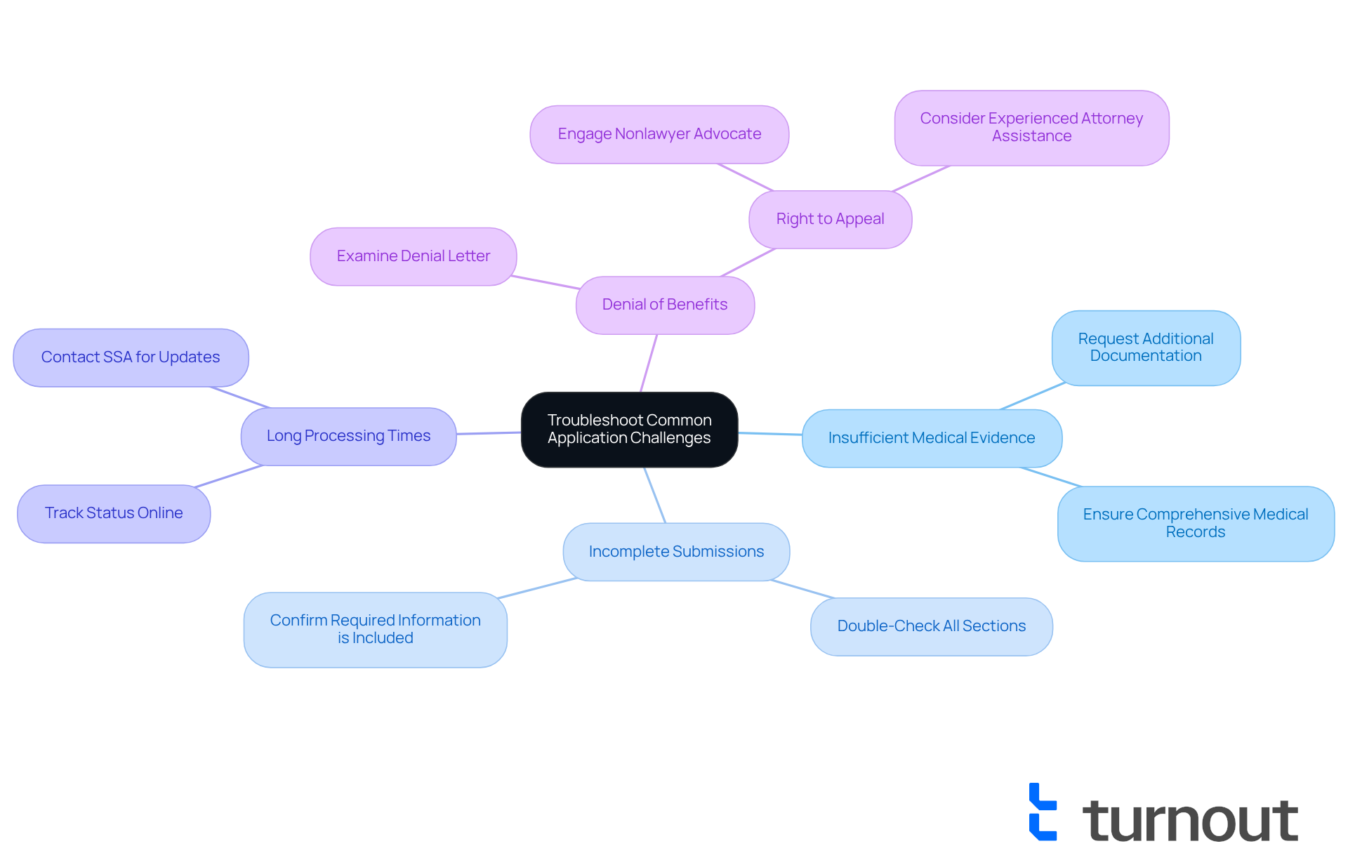 Each main branch represents a common challenge faced during the SSDI application process. Follow the branches to see the suggested strategies for overcoming these challenges — think of it as a roadmap to navigate your application journey.