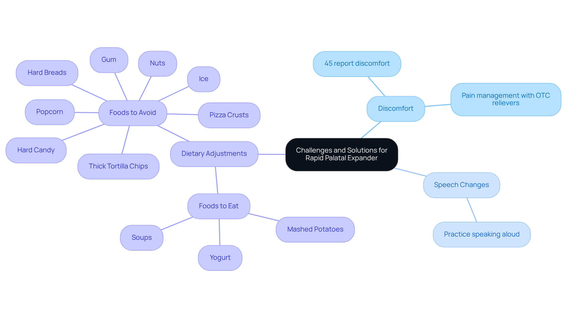 This mindmap shows the main challenges parents might face with rapid palatal expanders and the solutions to help manage them. Each branch represents a different area of concern, with specific strategies listed underneath.