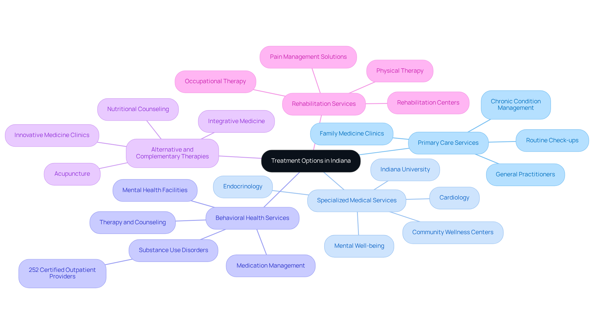 This mindmap shows the different types of treatment options you can find in Indiana. Start at the center with the main topic, then follow the branches to see each category of care and what it includes. Each color represents a different type of treatment, helping you easily identify the options available.