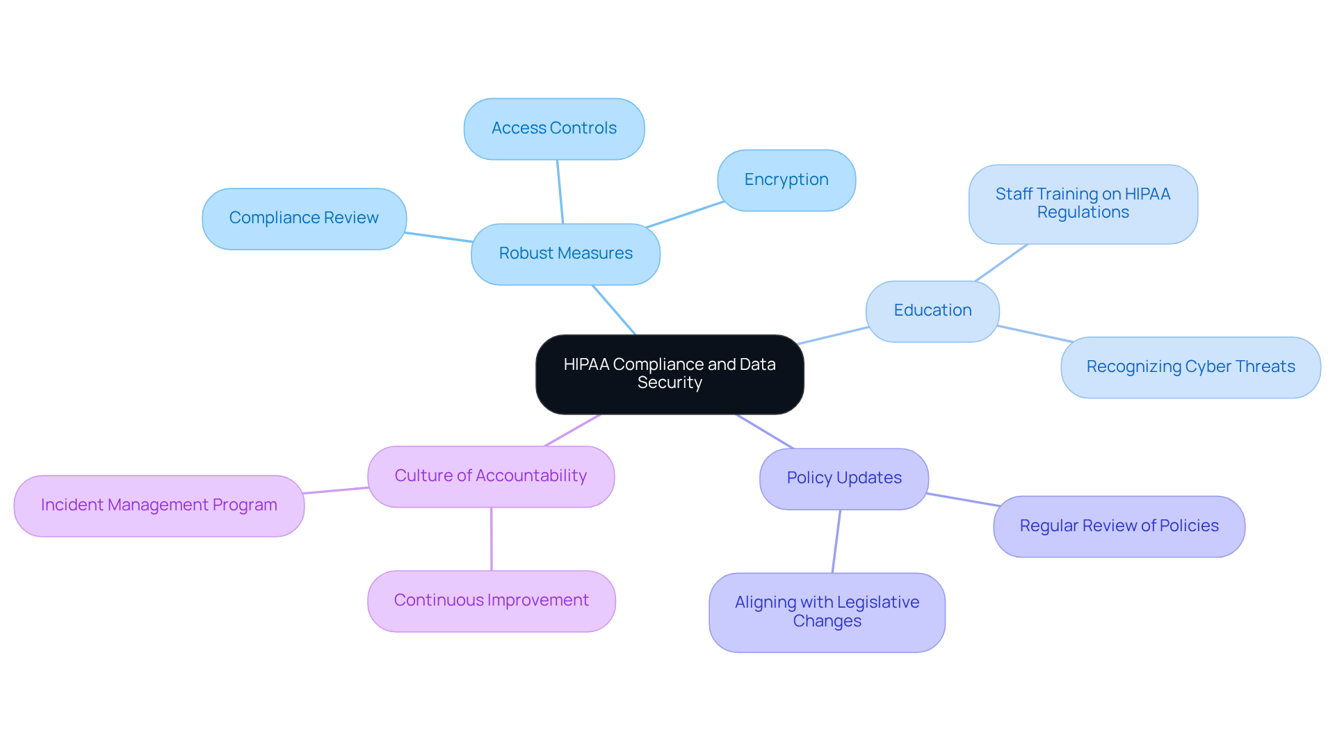 The central node represents the main focus on HIPAA compliance, while the branches show specific actions and areas of focus. Each color-coded branch highlights different aspects of data security, making it easy to understand how they connect to the overall goal. The central node represents the main focus on HIPAA compliance, while the branches show specific actions and areas of focus. Each color-coded branch highlights different aspects of data security, making it easy to understand how they connect to the overall goal.