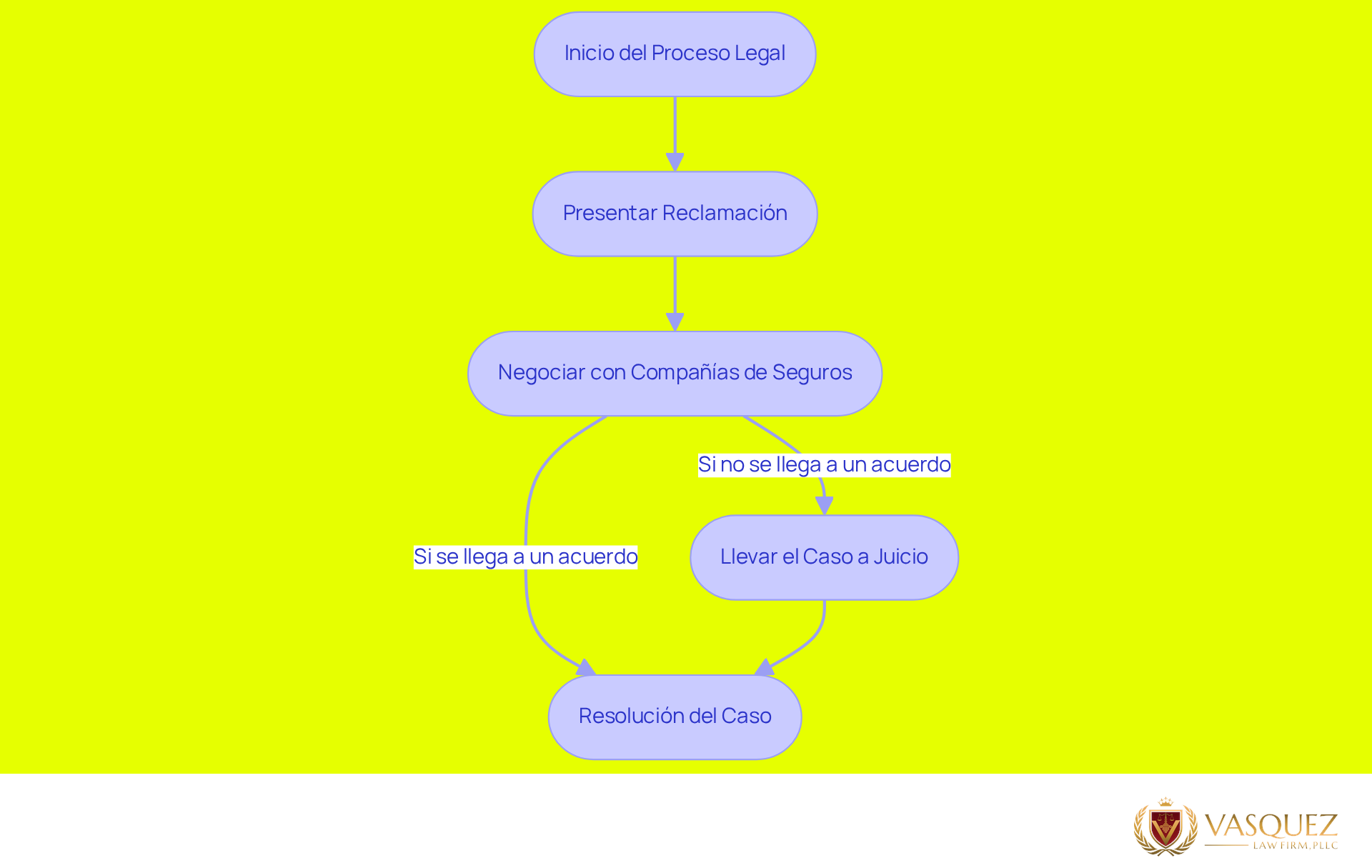 Cada cuadro representa un paso en el proceso legal. Sigue las flechas para entender cómo un inmigrante puede avanzar desde el inicio hasta la resolución de su caso.