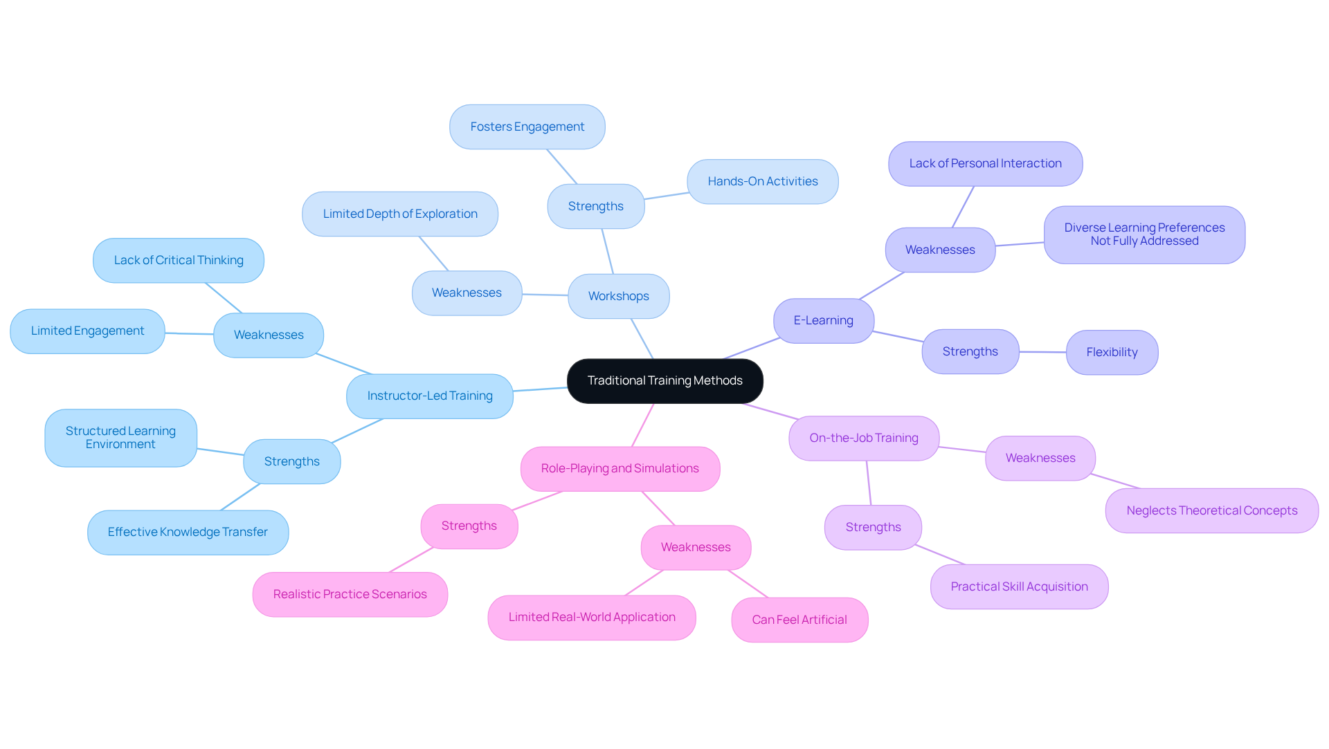 The central node represents the main topic of traditional training methods. Each branch shows a different training method, with additional notes on their strengths and weaknesses. This layout helps you see how each method fits into the broader context of employee training.
