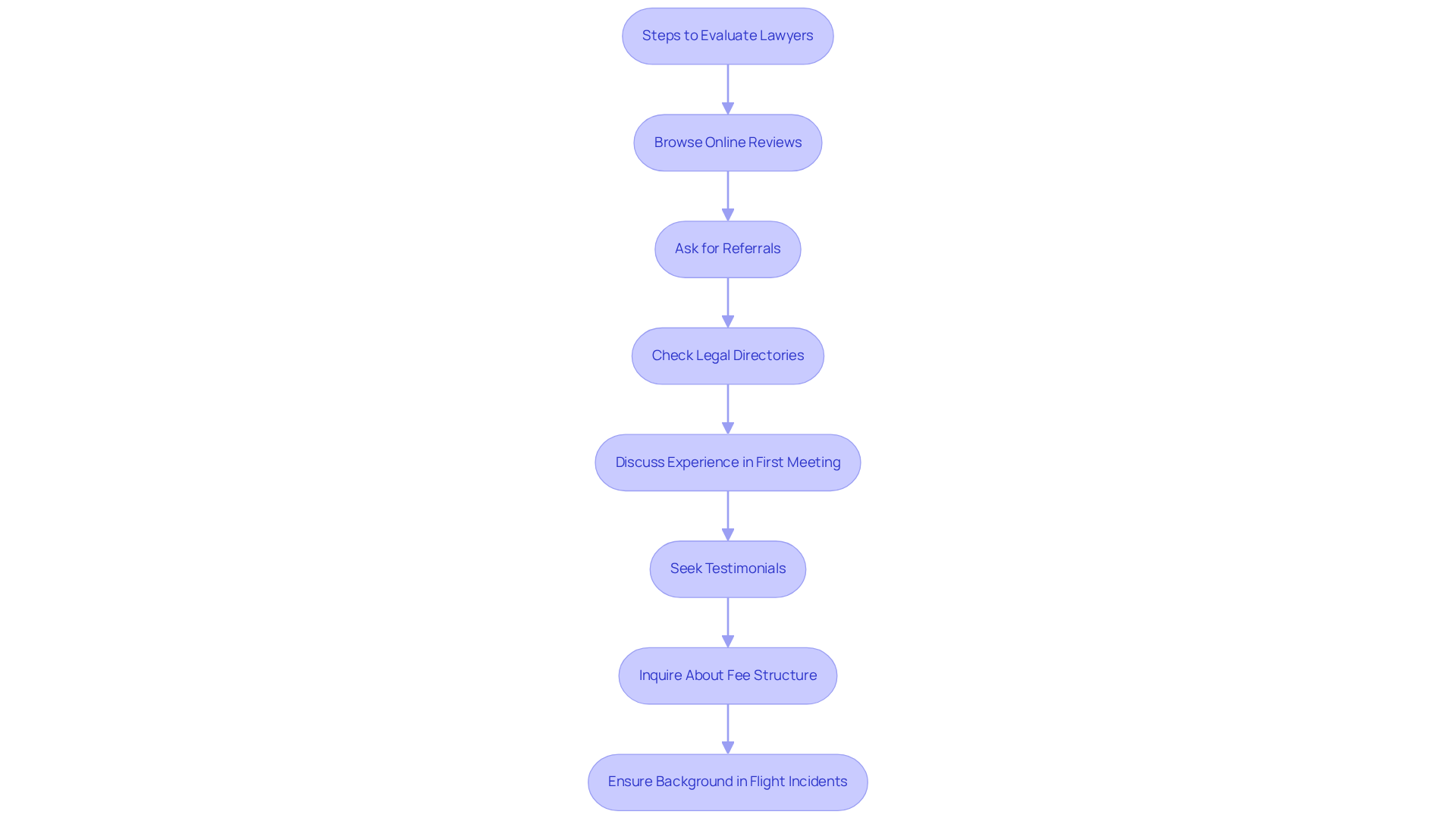 Follow the arrows to see the steps you should take when choosing a lawyer. Each box represents an important action to help you find the right support. Start at the top and work your way down!