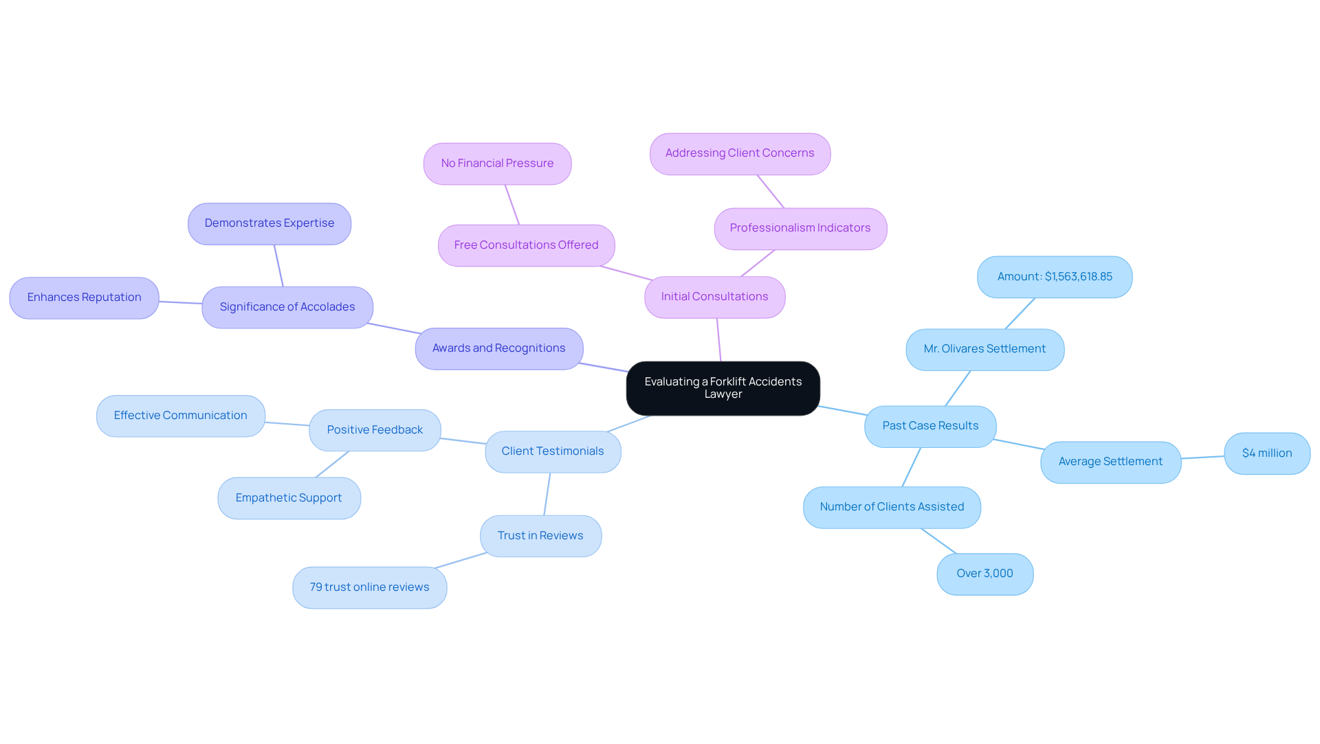 Start at the center with the main topic, then follow the branches to explore each important factor in evaluating a lawyer's qualifications and reputation.