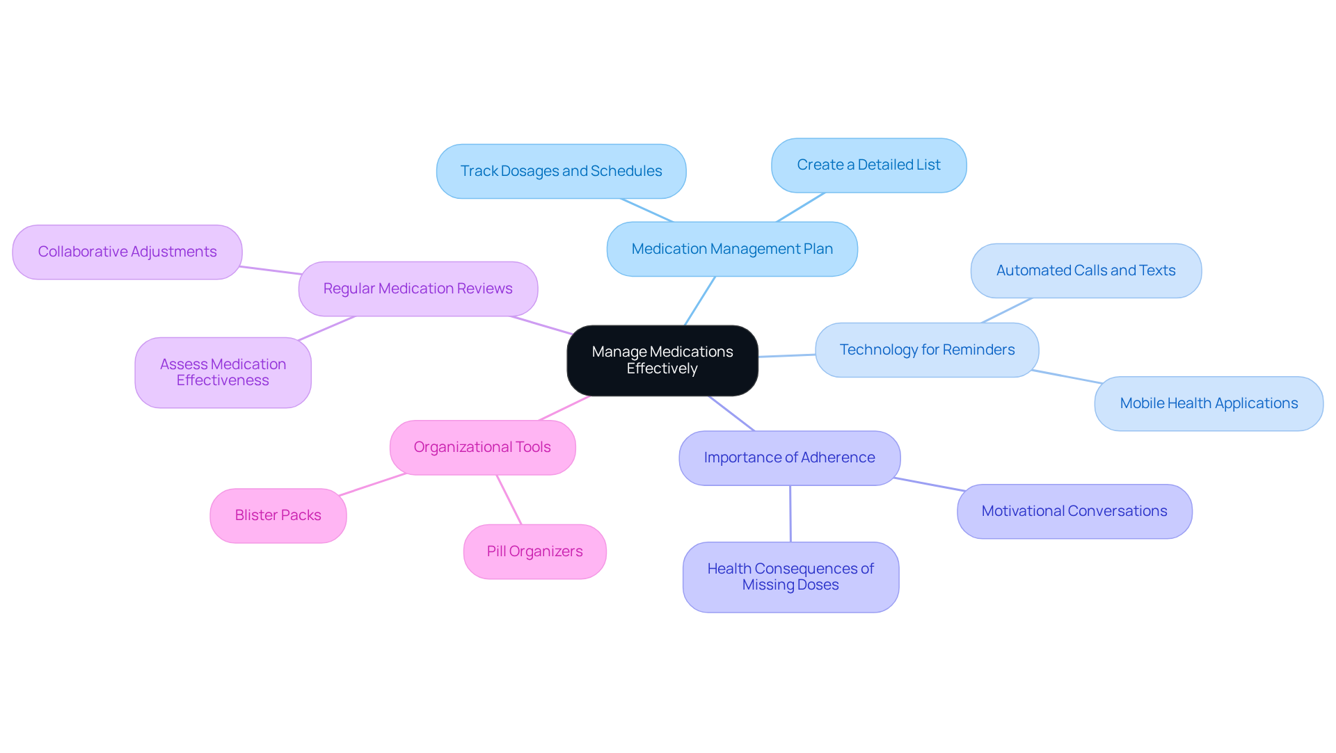The central node represents the overall goal of managing medications effectively. Each branch highlights a key strategy, with further details available in the sub-branches to guide individuals in their medication management journey. The central node represents the overall goal of managing medications effectively. Each branch highlights a key strategy, with further details available in the sub-branches to guide individuals in their medication management journey.