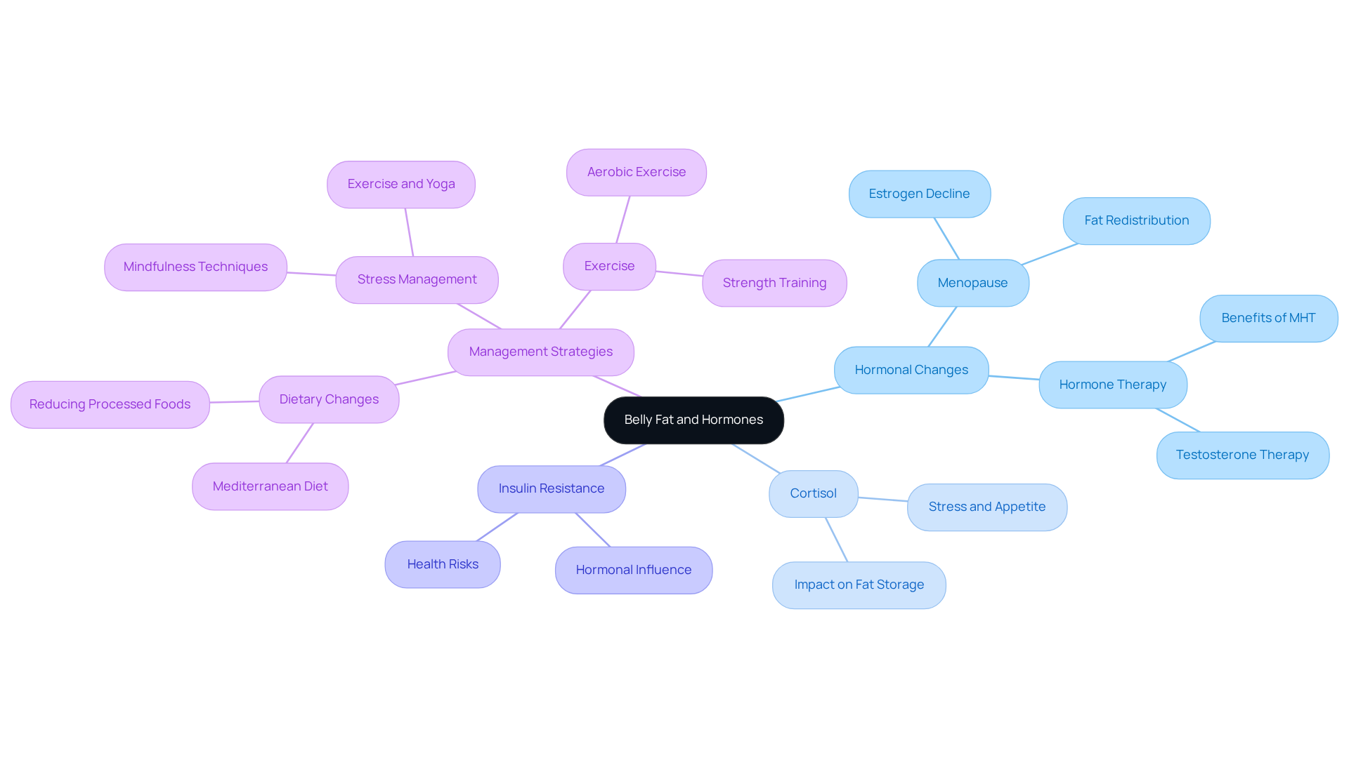 This mindmap illustrates how belly fat is influenced by various hormones, especially during menopause. Start at the center with the main topic, then explore the branches to see how different hormones and strategies relate to managing belly fat.
