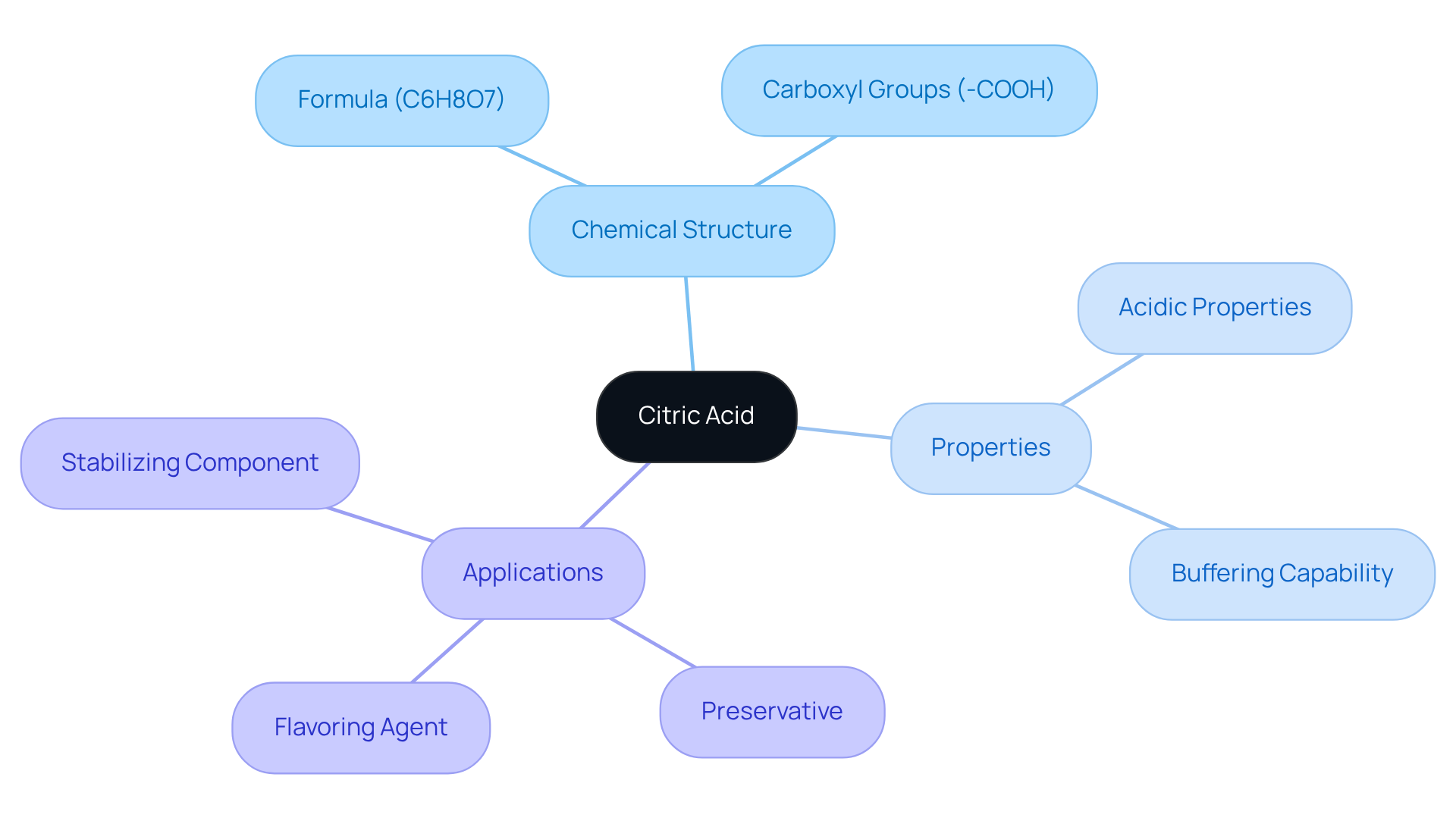 The central node represents citric acid, and the branches show its chemical structure, properties, and various applications. Each color-coded branch helps in understanding how these aspects relate to each other. The central node represents citric acid, and the branches show its chemical structure, properties, and various applications. Each color-coded branch helps in understanding how these aspects relate to each other.