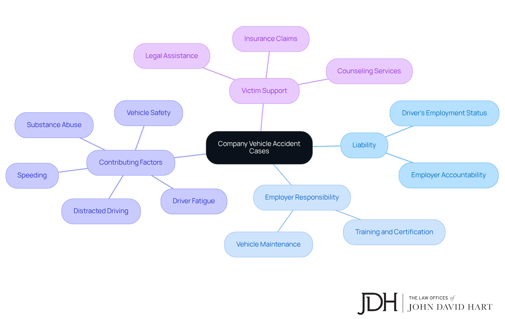The central node represents the main topic, while the branches show different aspects of company vehicle accidents. Each color-coded branch helps you navigate through the complexities, making it easier to understand how various factors are interconnected.