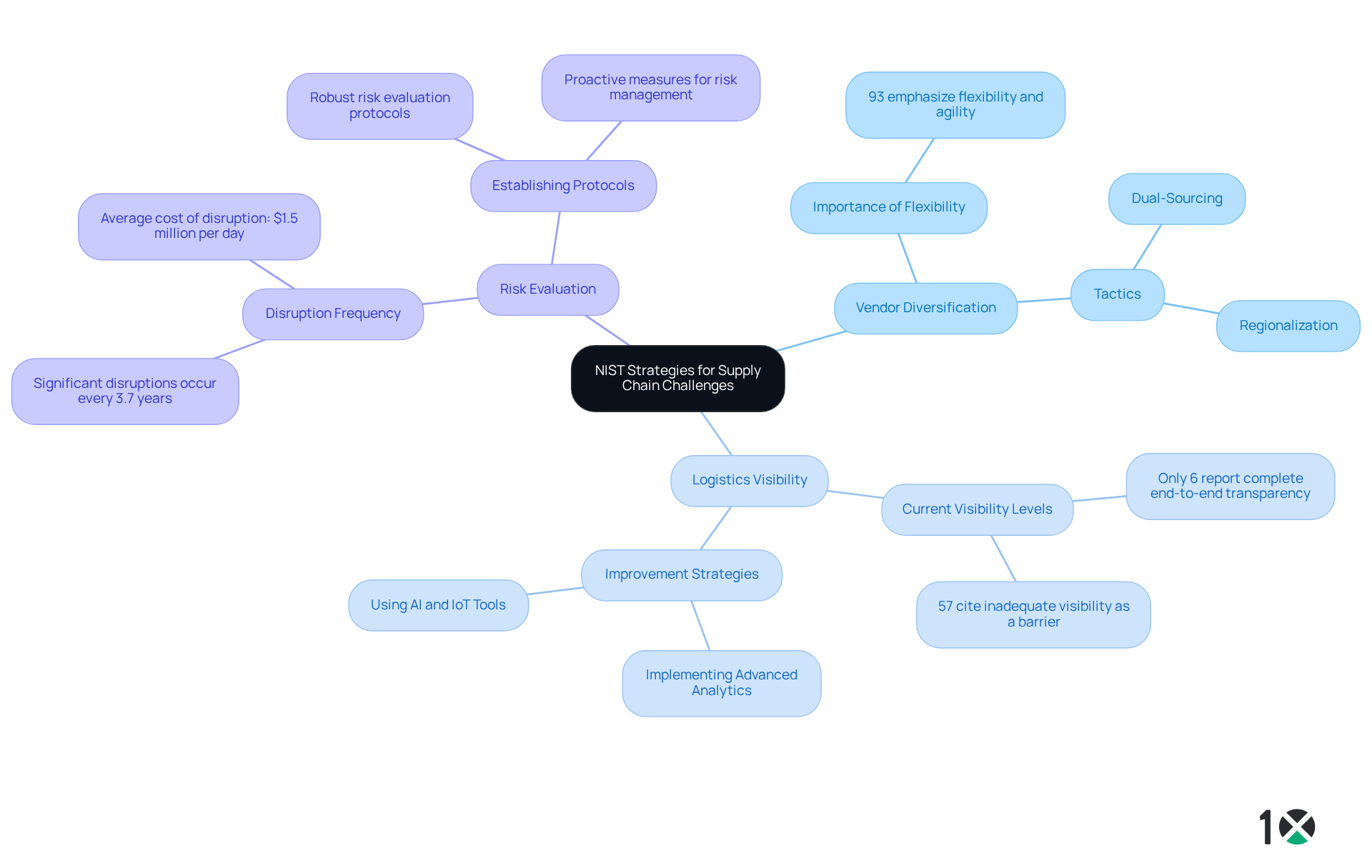 The center of the mindmap shows the main strategies from NIST. Each branch represents a key area of focus, and the sub-branches provide specific details or statistics, helping you understand how each strategy contributes to overcoming supply chain challenges.