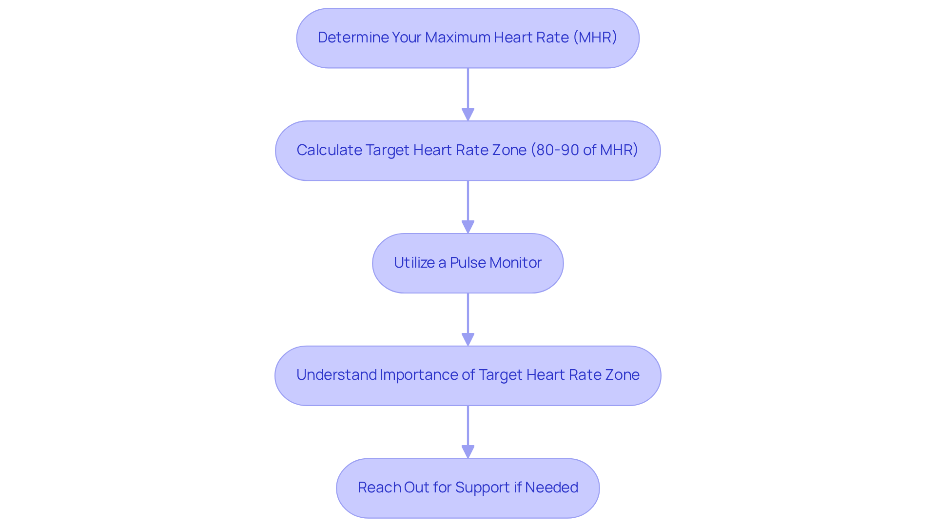 Each box represents a step in the process of finding your optimal heart rate for tempo runs. Follow the arrows to see how to calculate your MHR, determine your target heart rate zone, and understand the importance of monitoring your heart rate during training.