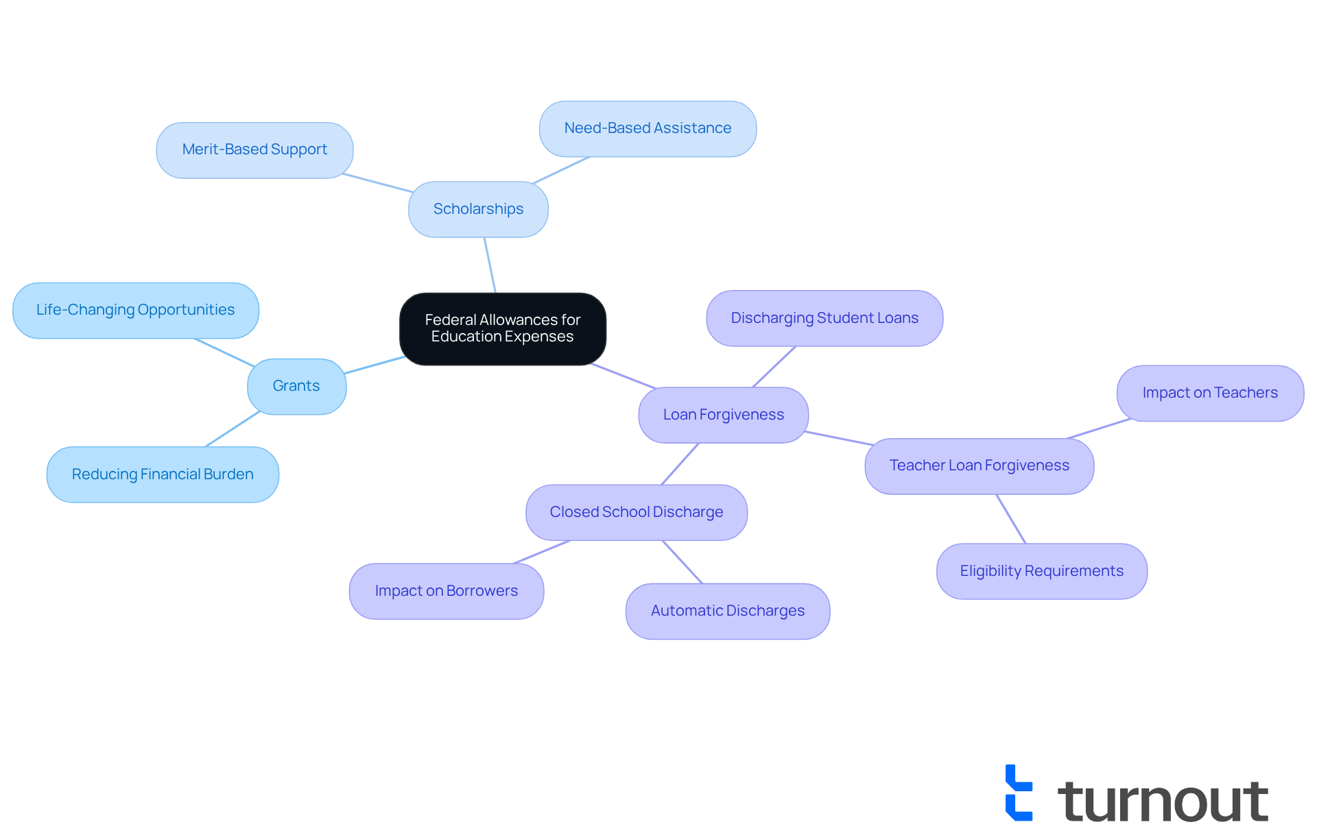 The central node represents the overall topic of federal allowances, while the branches illustrate different types of financial aid. Each category shows how it helps students manage their education costs, making it clear that support is available. The central node represents the overall topic of federal allowances, while the branches illustrate different types of financial aid. Each category shows how it helps students manage their education costs, making it clear that support is available.