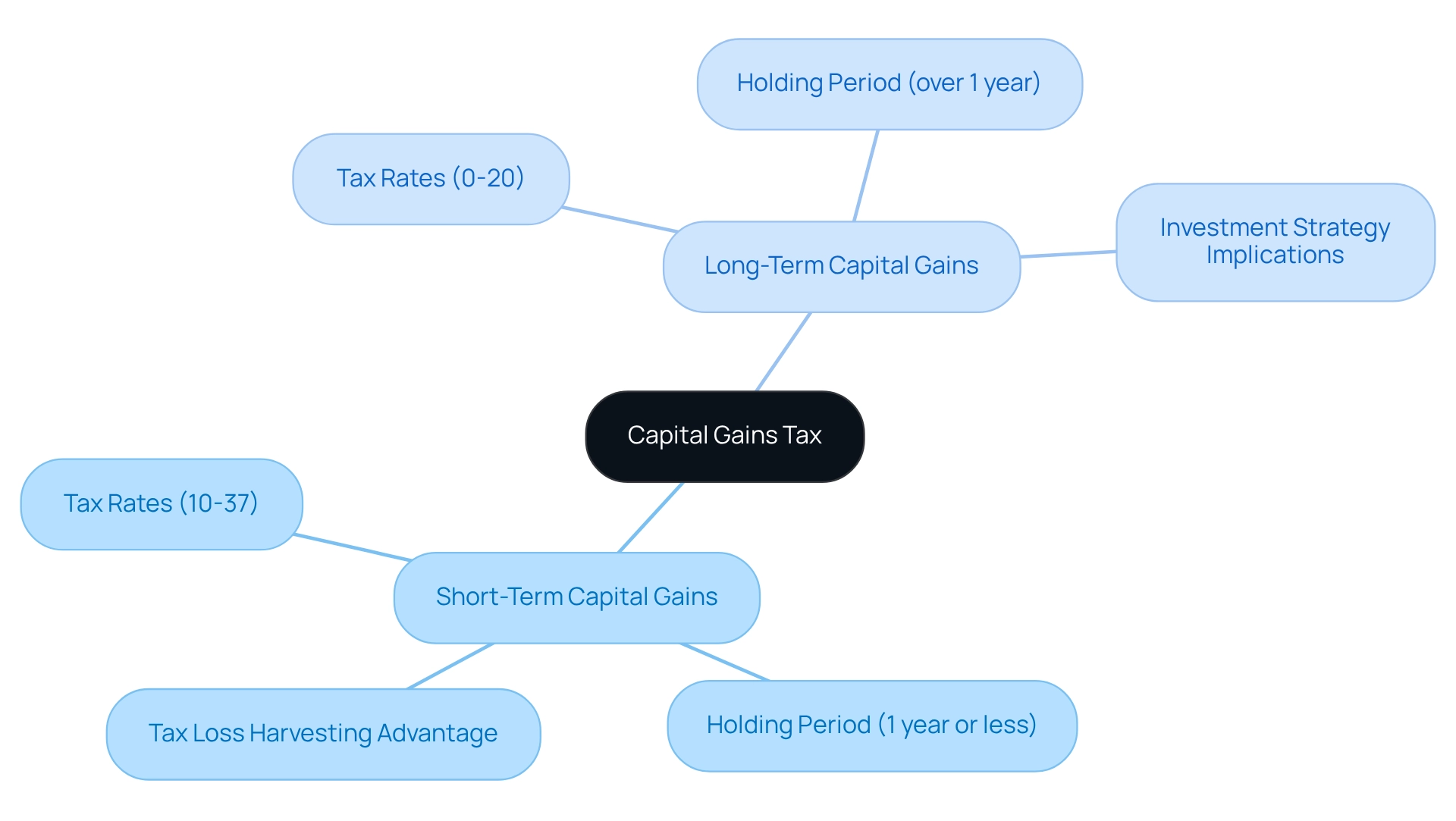 Master Crypto Capital Gains Tax: Essential Steps for Investors - Bright  Advisers