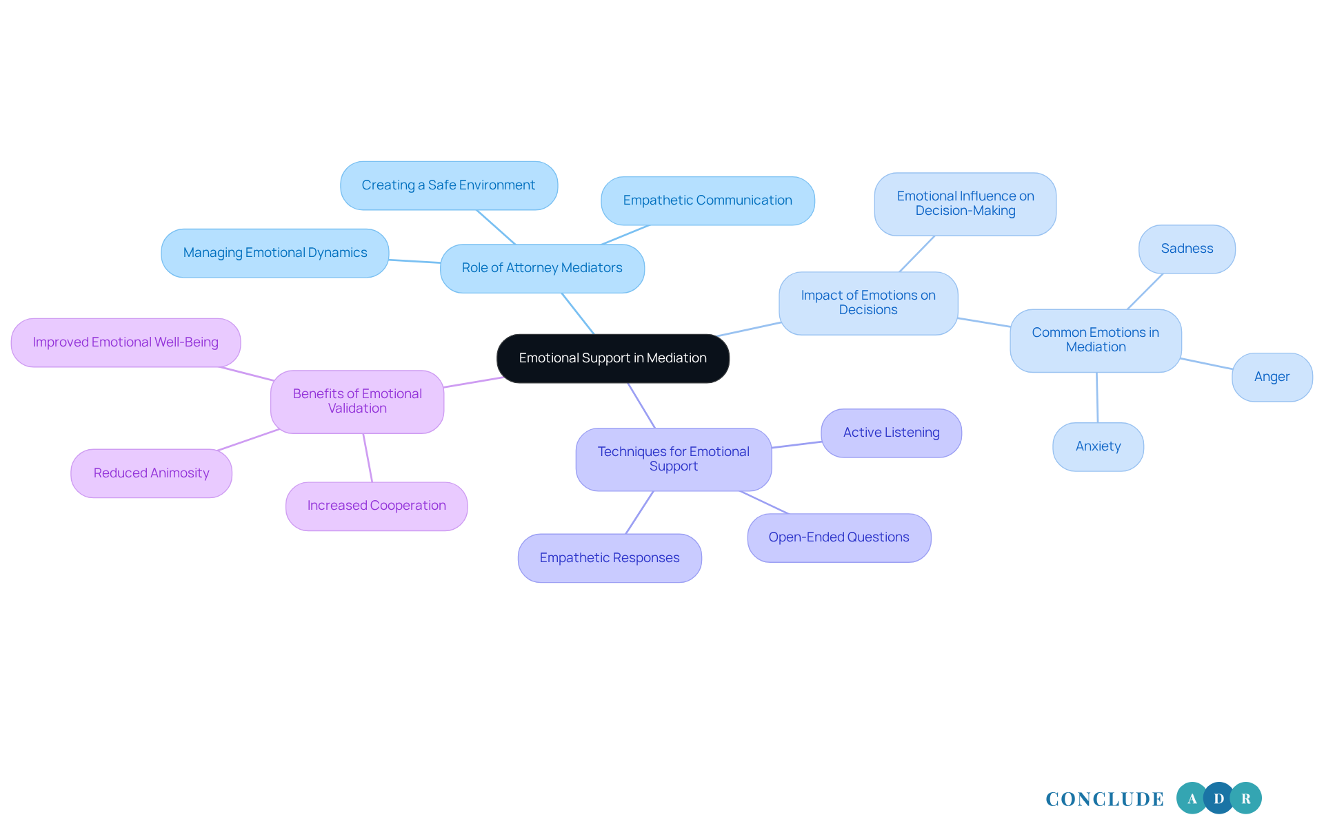 The central idea is supported by multiple branches that explore various aspects of emotional support during mediation, showing how each part contributes to the overall understanding of the mediation process. The central idea is supported by multiple branches that explore various aspects of emotional support during mediation, showing how each part contributes to the overall understanding of the mediation process.