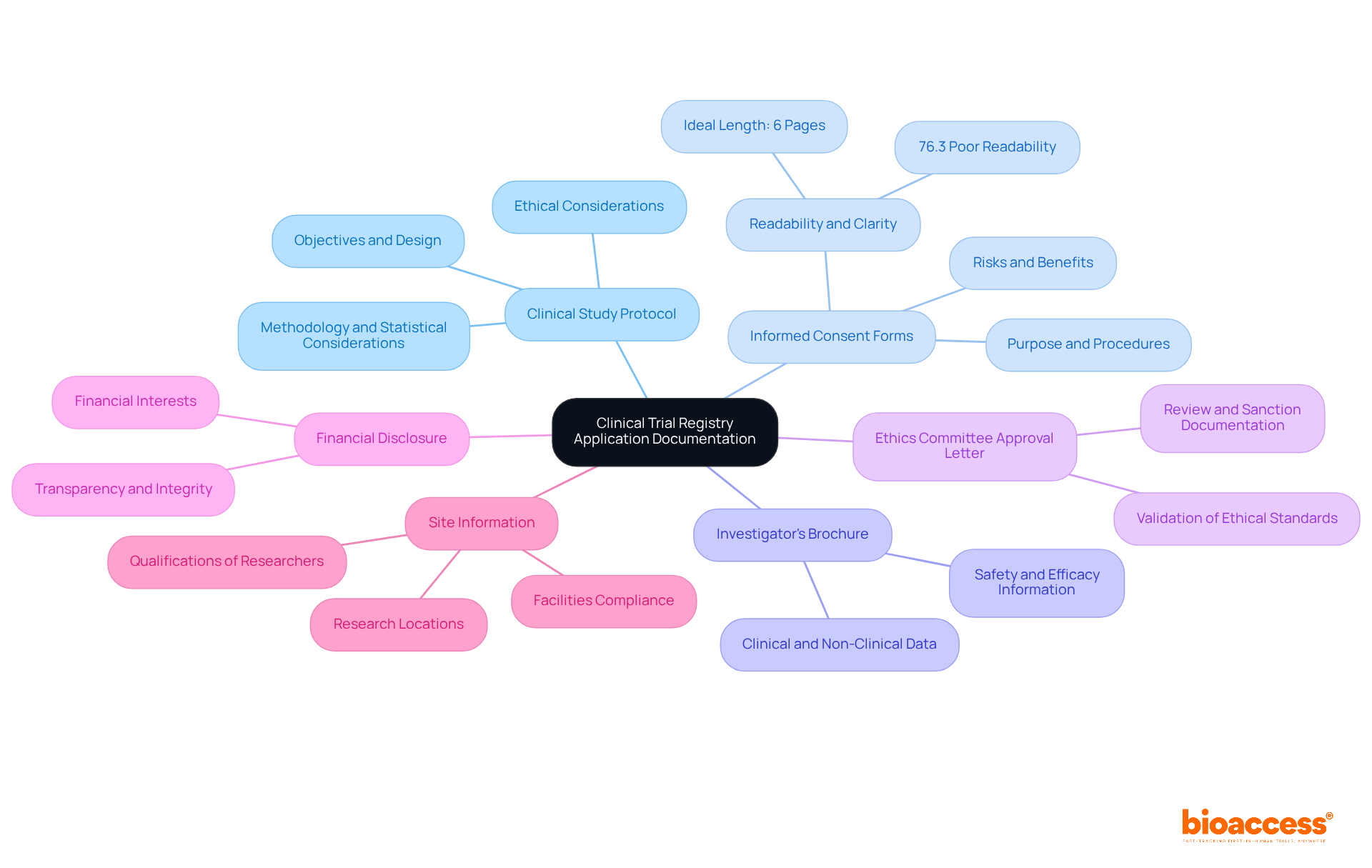 The central node represents the main topic of documentation needed for the application. Each branch details a specific document, explaining its role and significance in the submission process.