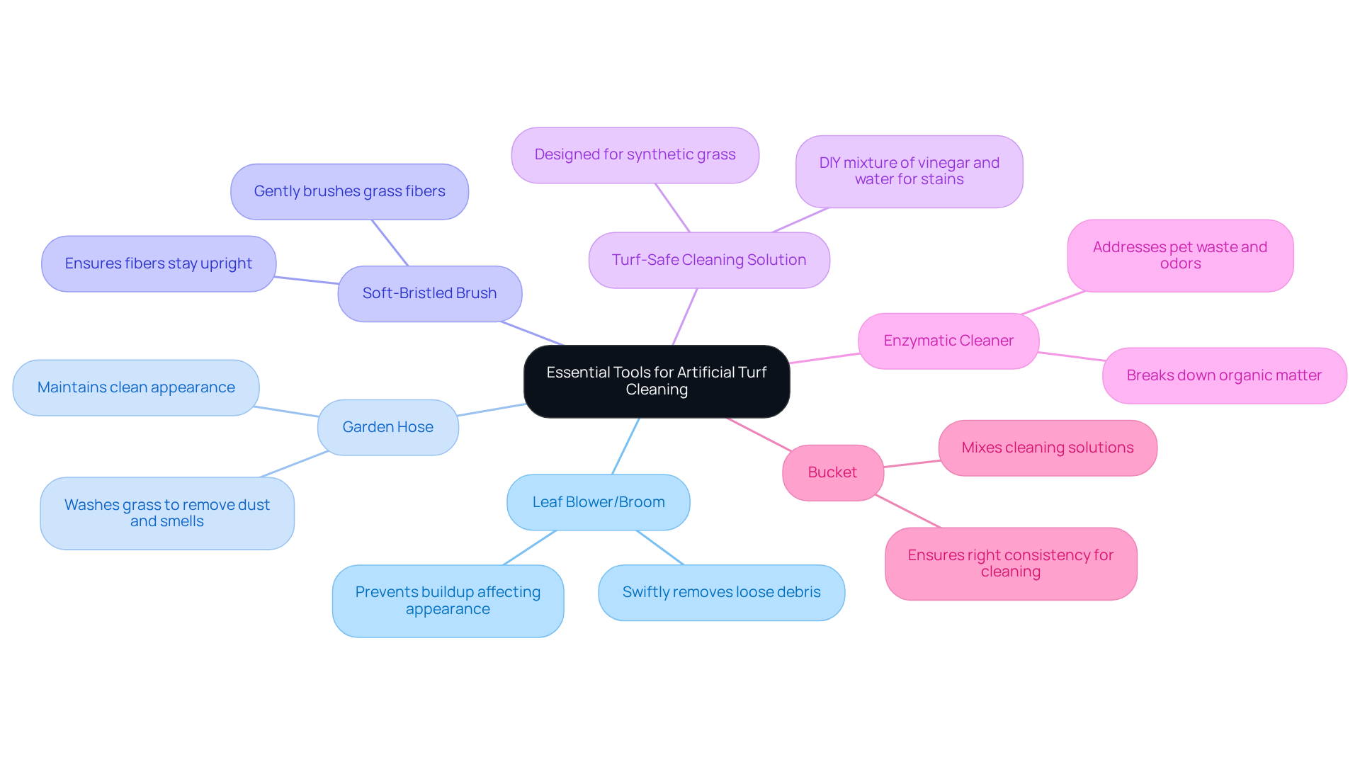 This mindmap shows the key tools you need for cleaning artificial turf. Each branch represents a tool, and the sub-branches explain what each tool does. Follow the branches to understand how each tool contributes to keeping your turf clean and well-maintained.