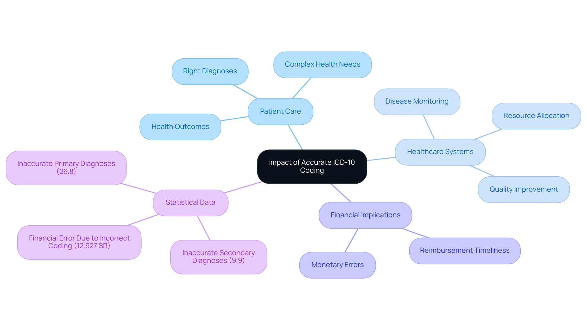 This mindmap shows how accurate ICD-10 coding affects various aspects of healthcare. Each branch represents a different area of impact, helping you see how they connect to the central theme of coding accuracy.