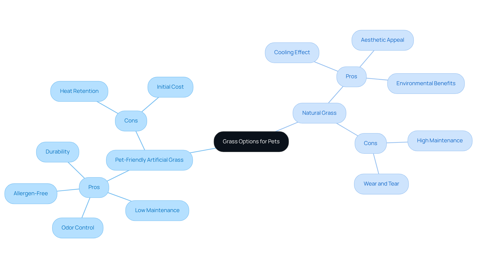 The central node represents the main topic, while the branches show the two types of grass. Each sub-branch lists the pros and cons, helping you see at a glance what each option offers and what drawbacks to consider. The central node represents the main topic, while the branches show the two types of grass. Each sub-branch lists the pros and cons, helping you see at a glance what each option offers and what drawbacks to consider.