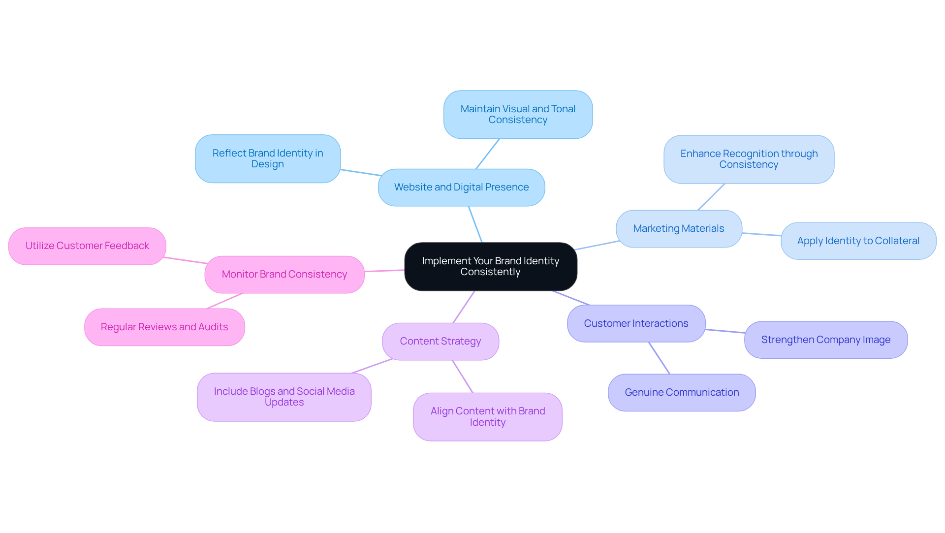 This mindmap starts with the main idea of brand identity at the center. Each branch represents a key area where consistency is important, and you can follow the branches to see specific actions that support your brand's identity.