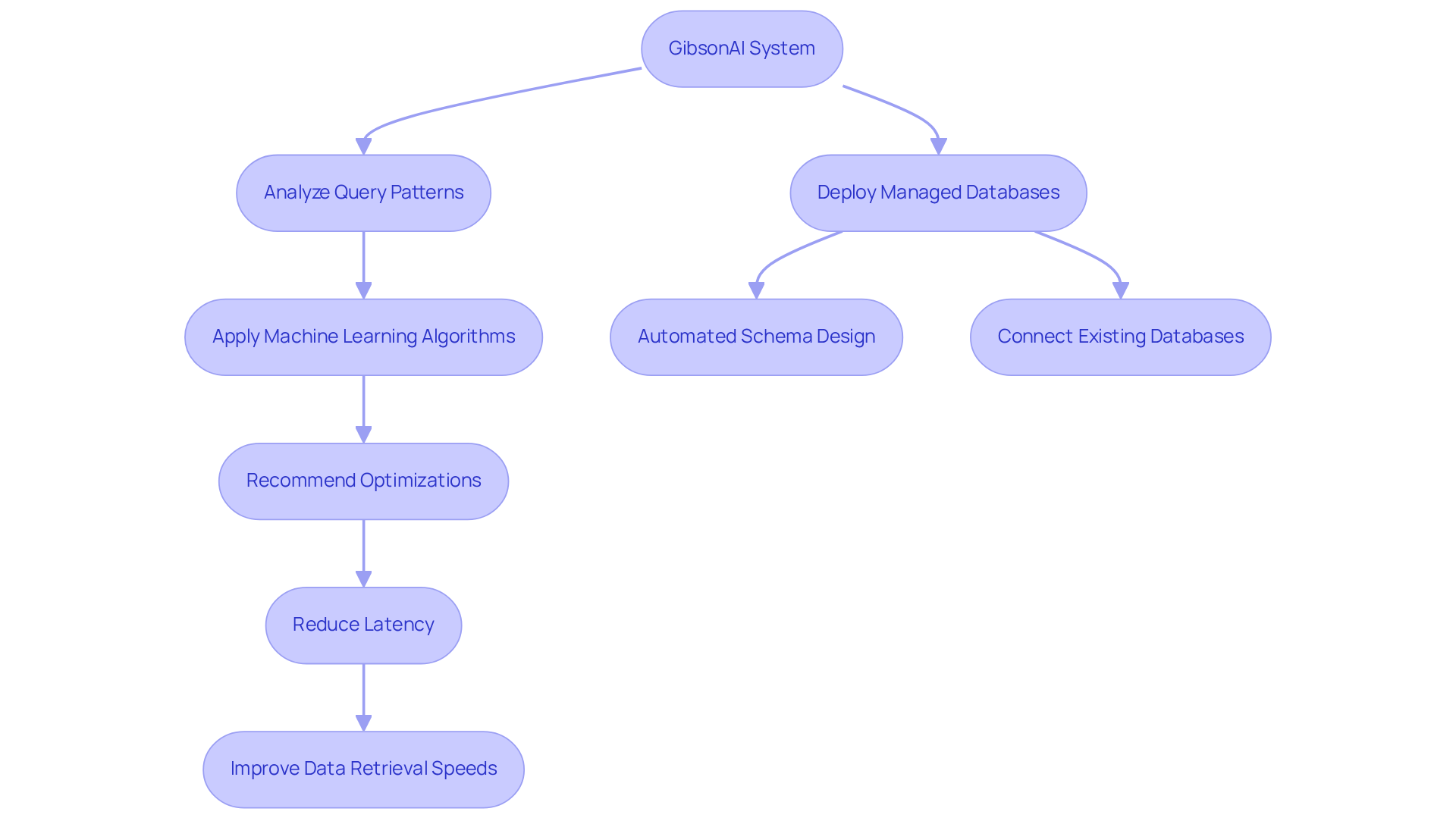 Follow the arrows to see how GibsonAI enhances query performance step by step - each box represents a key action or benefit in the optimization process.
