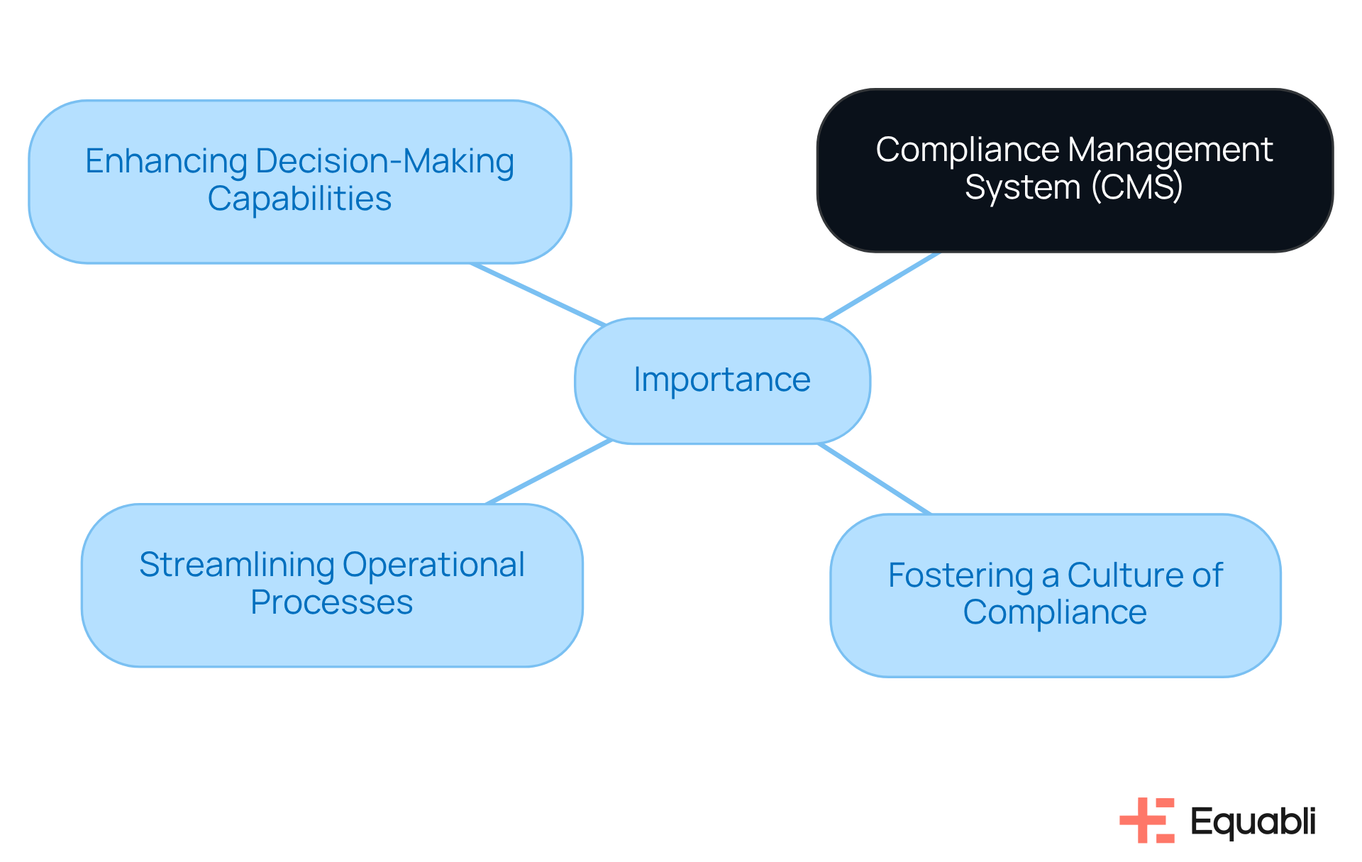 The center represents the Compliance Management System, and the branches show its key benefits. Each benefit helps organizations manage compliance better, leading to reduced risks and improved trust.