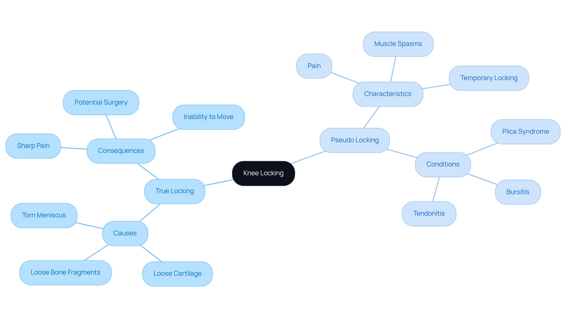 This mindmap helps you visualize the differences between true and pseudo knee locking. Start at the center with the main topic, then follow the branches to learn about each type, their causes, and effects. It's a great way to see how these concepts relate to each other! This mindmap helps you visualize the differences between true and pseudo knee locking. Start at the center with the main topic, then follow the branches to learn about each type, their causes, and effects. It's a great way to see how these concepts relate to each other!