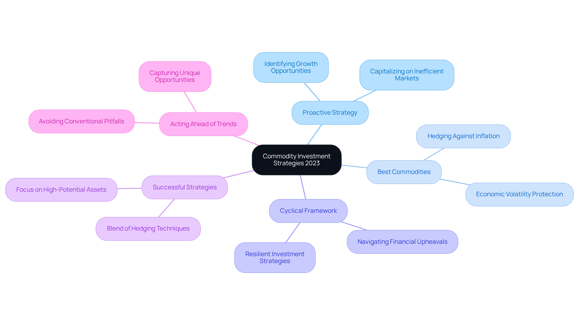 The center represents the main theme of investment strategies for 2023. Each branch highlights a key aspect of the strategy, with further details available by following the sub-branches. This layout helps you see how different strategies connect. The center represents the main theme of investment strategies for 2023. Each branch highlights a key aspect of the strategy, with further details available by following the sub-branches. This layout helps you see how different strategies connect.