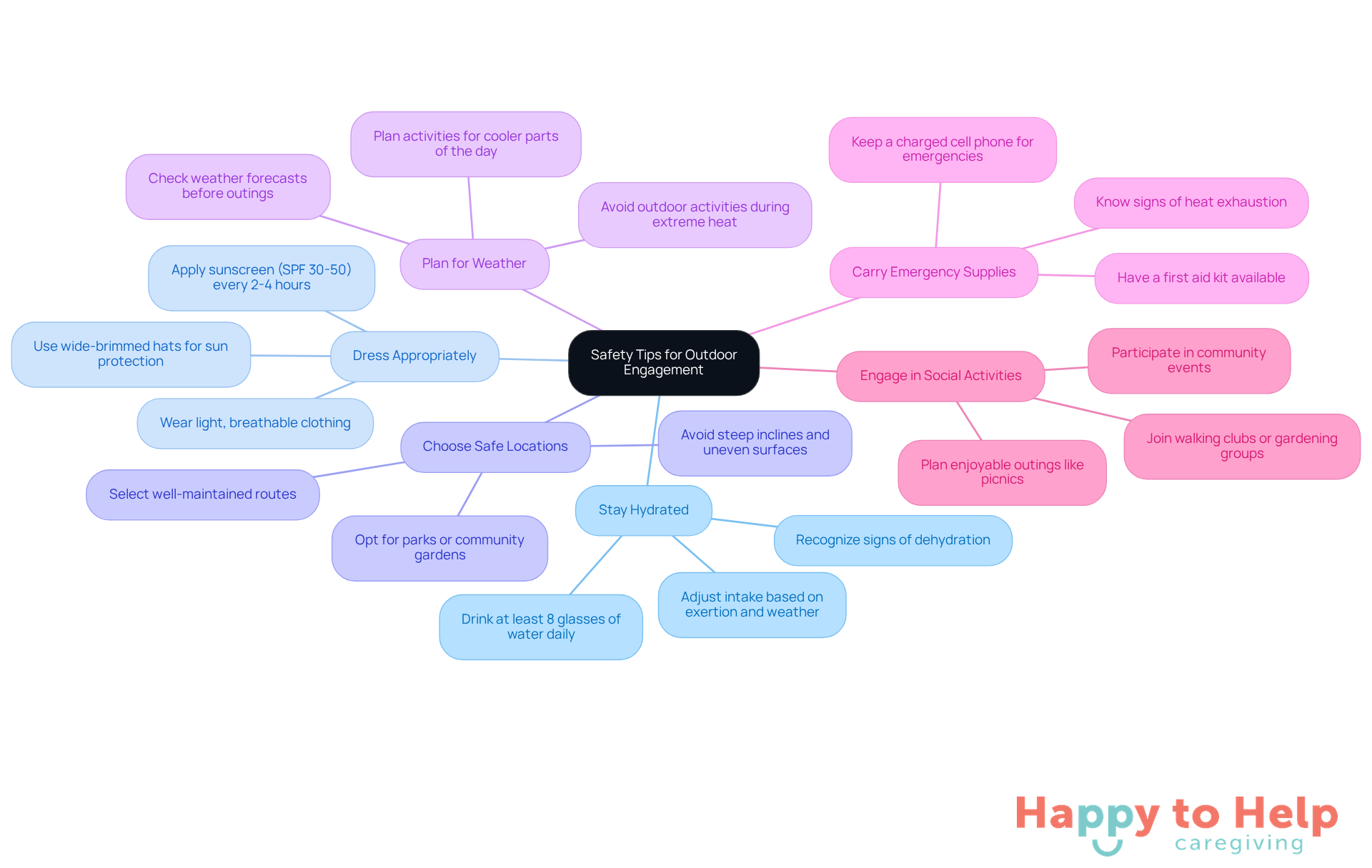 The central node represents the overall theme of safety tips, while each branch provides specific advice for seniors. Follow the branches to see detailed recommendations for each category.