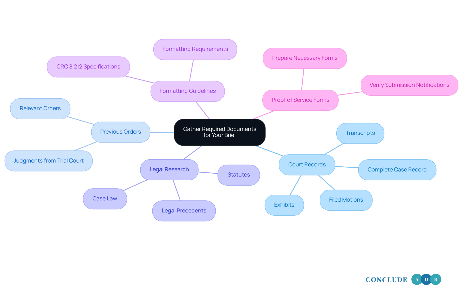 The center represents the main task of gathering documents, while the branches show different categories of documents you need. Each sub-branch lists specific items to collect, helping you stay organized and prepared.