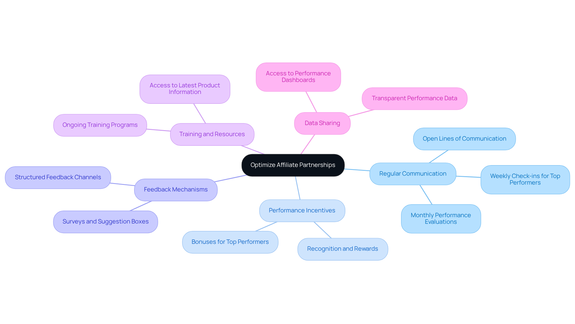 This mindmap starts with the central idea of optimizing affiliate partnerships. Each branch represents a key management practice, and the sub-branches provide details on how to implement these practices effectively. Follow the branches to see how each practice contributes to building strong partnerships.