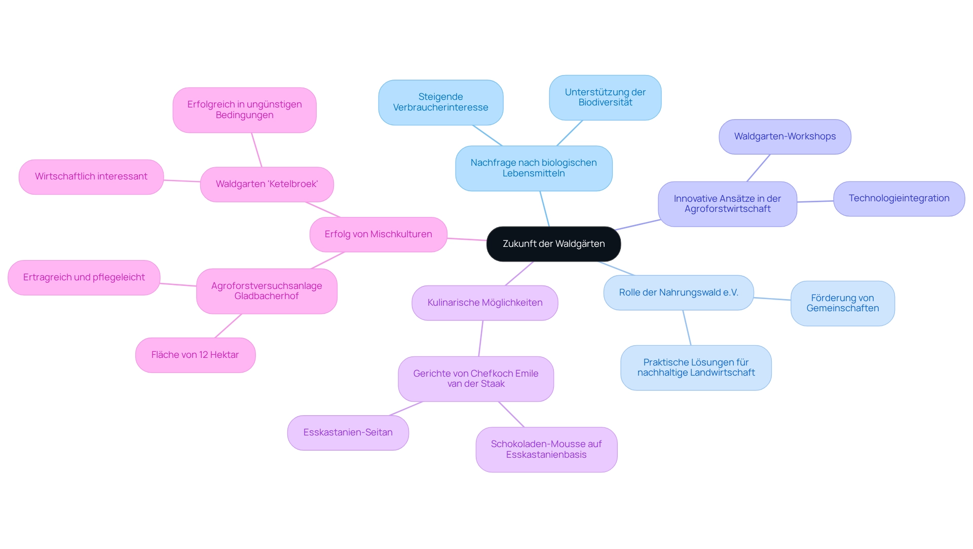 Der zentrale Knoten steht für die Zukunft der Waldgärten, während die Äste die verschiedenen Themen und deren Beziehungen darstellen.