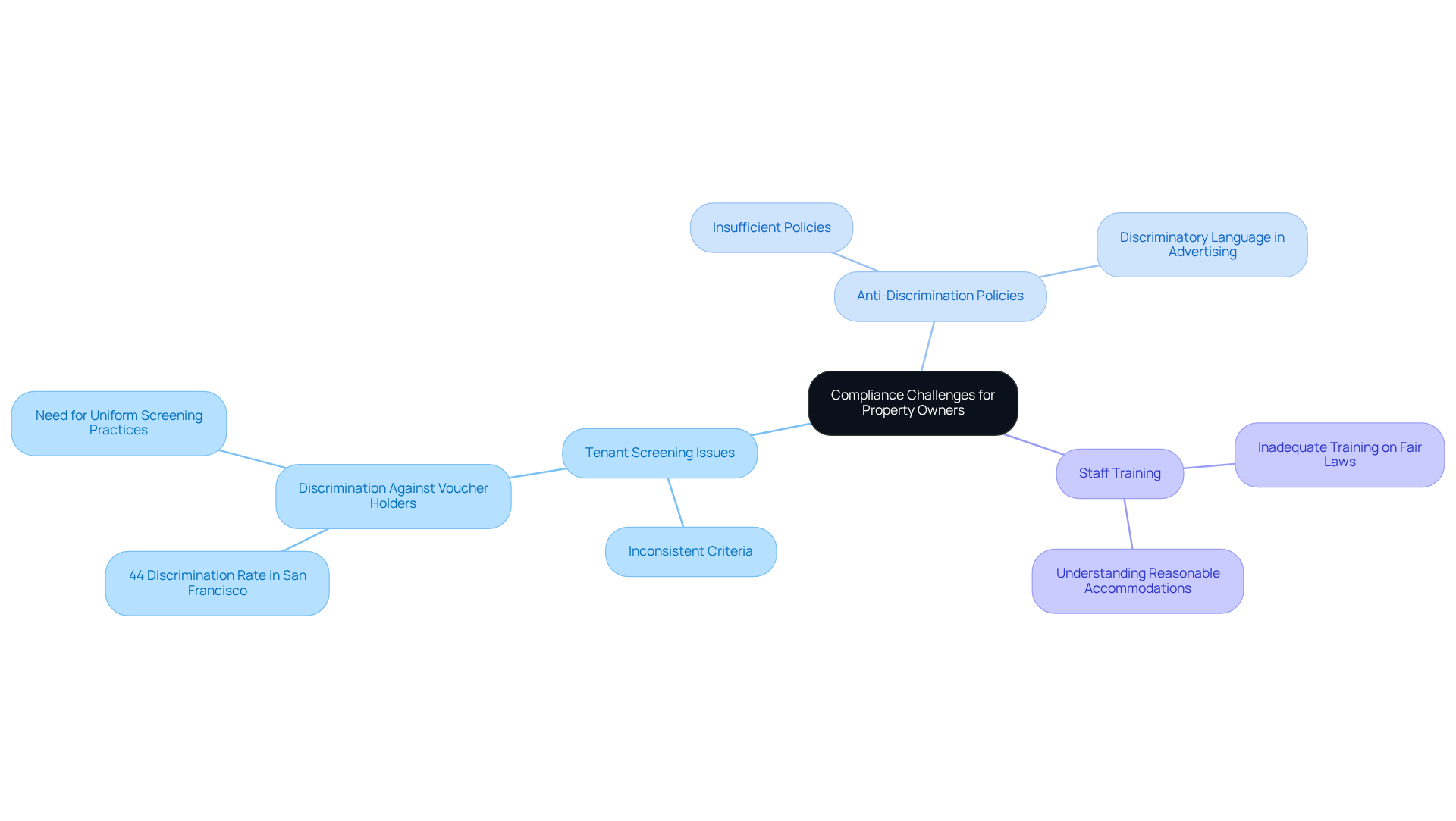 This mindmap shows the main challenges property owners face regarding compliance with the Fair Housing Act. Each branch represents a specific issue, and the sub-branches detail the related concerns and solutions. Follow the branches to understand how these challenges interconnect and what actions can be taken to address them.
