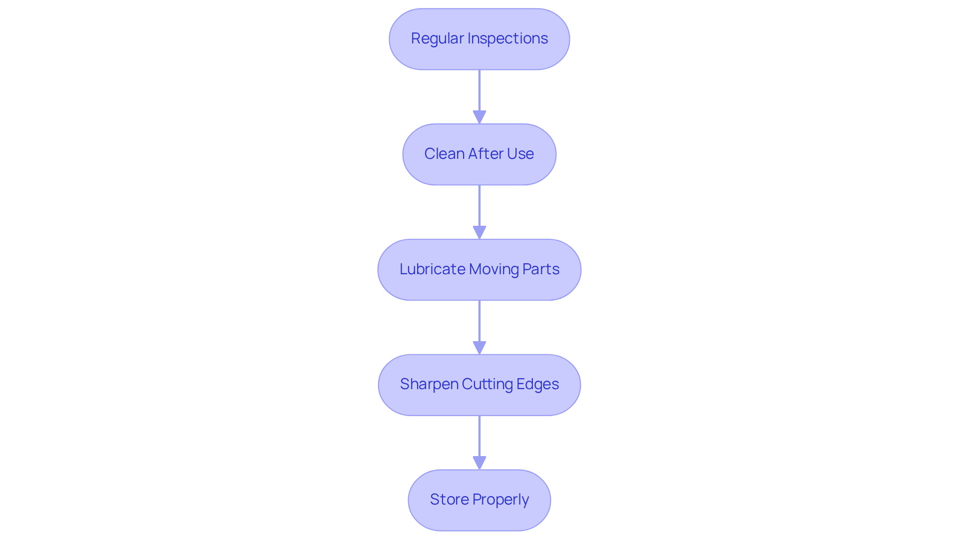Each box shows a specific maintenance action you should take to keep your auger digger in top shape. Follow the arrows to see the order of actions that contribute to better performance and longevity. Each box shows a specific maintenance action you should take to keep your auger digger in top shape. Follow the arrows to see the order of actions that contribute to better performance and longevity.