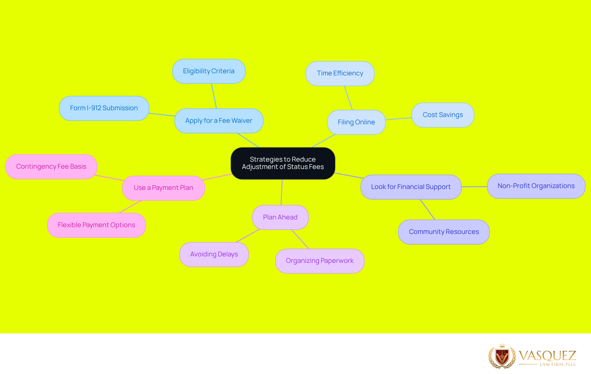 This mindmap shows various ways to lower the costs of Adjustment of Status applications. Start at the center with the main topic, then follow the branches to explore each strategy and its details. Each color represents a different strategy, making it easy to see how they connect.