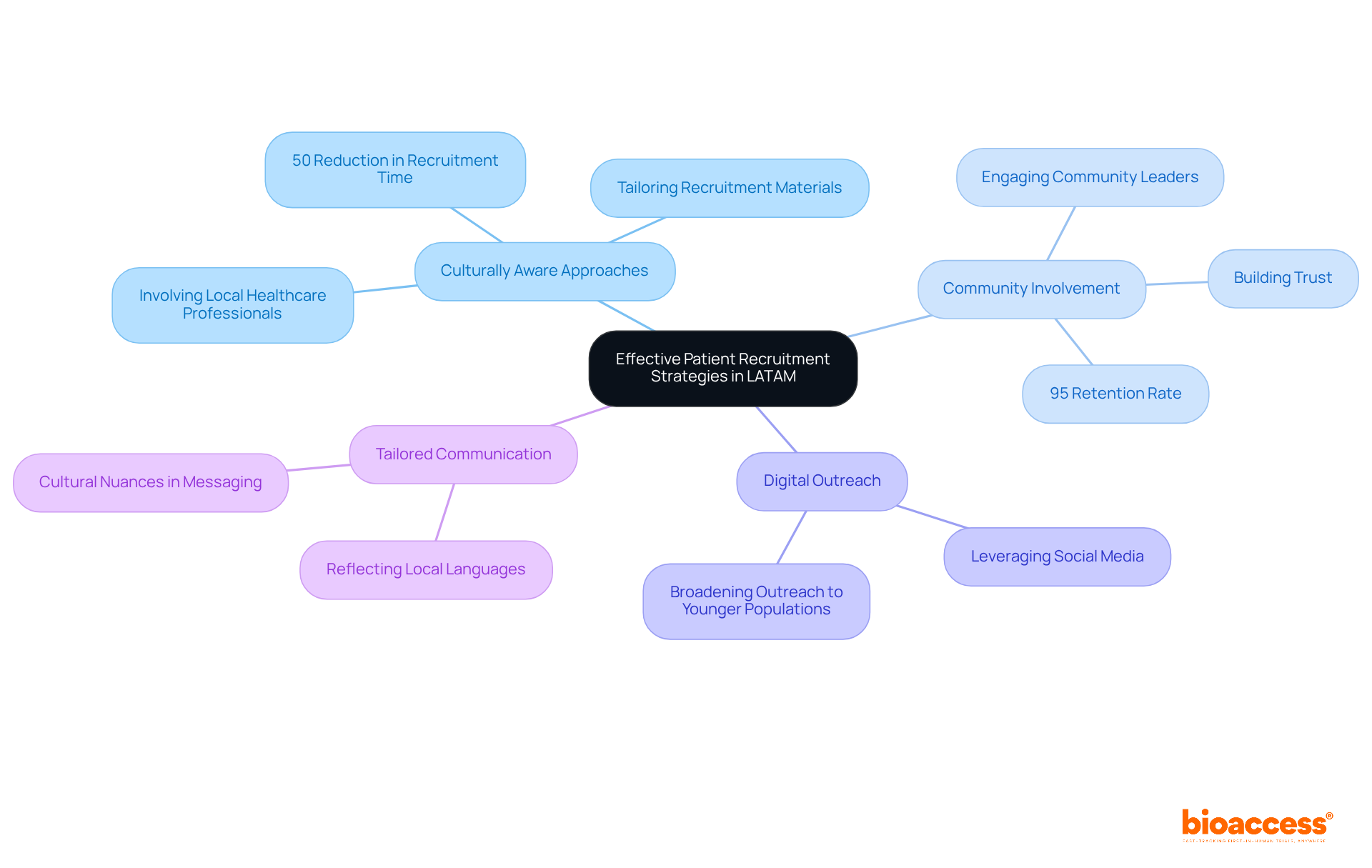 Start at the center with the main theme of recruitment strategies, then follow the branches to explore each strategy and its specific actions or results. Each color represents a different strategy area, making it easy to navigate and understand.